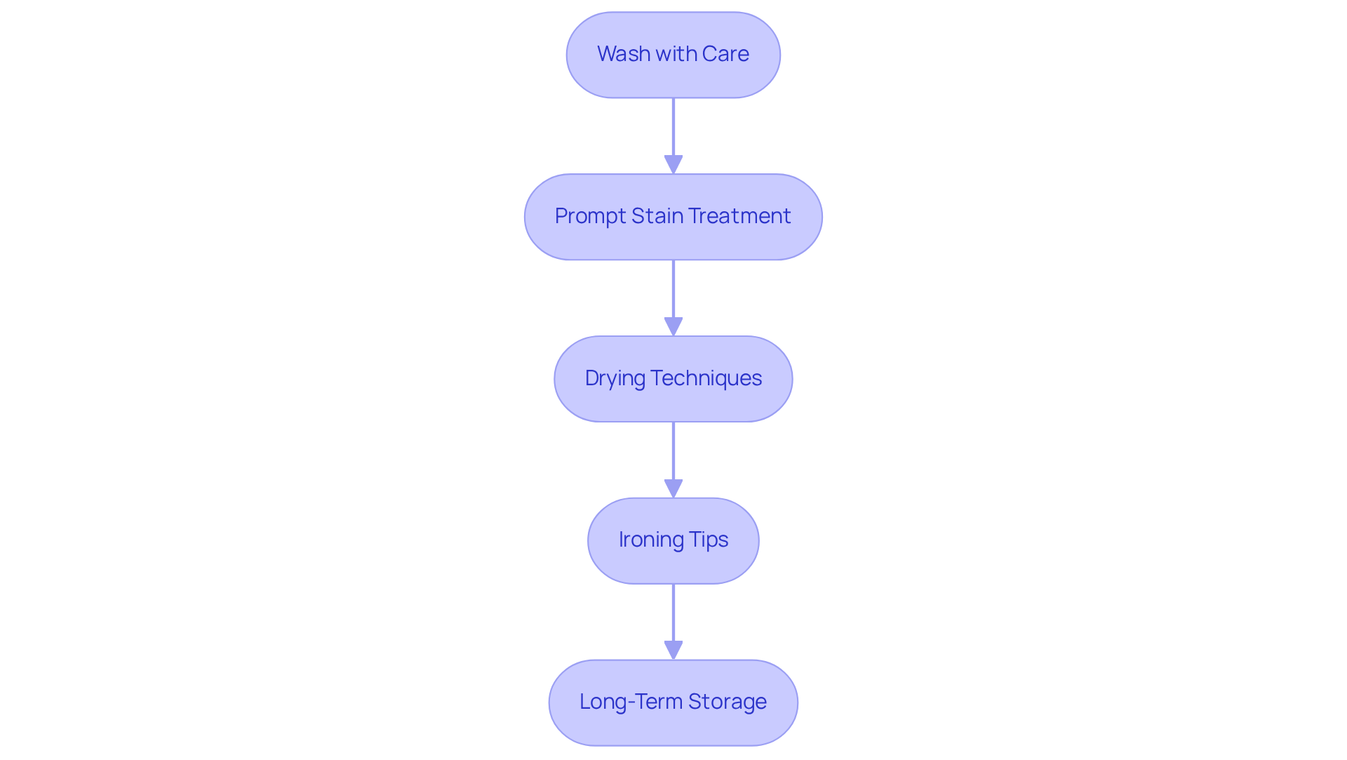 Each box shows a step in caring for your linens. Follow the arrows to see the recommended actions for keeping your linens in great shape!