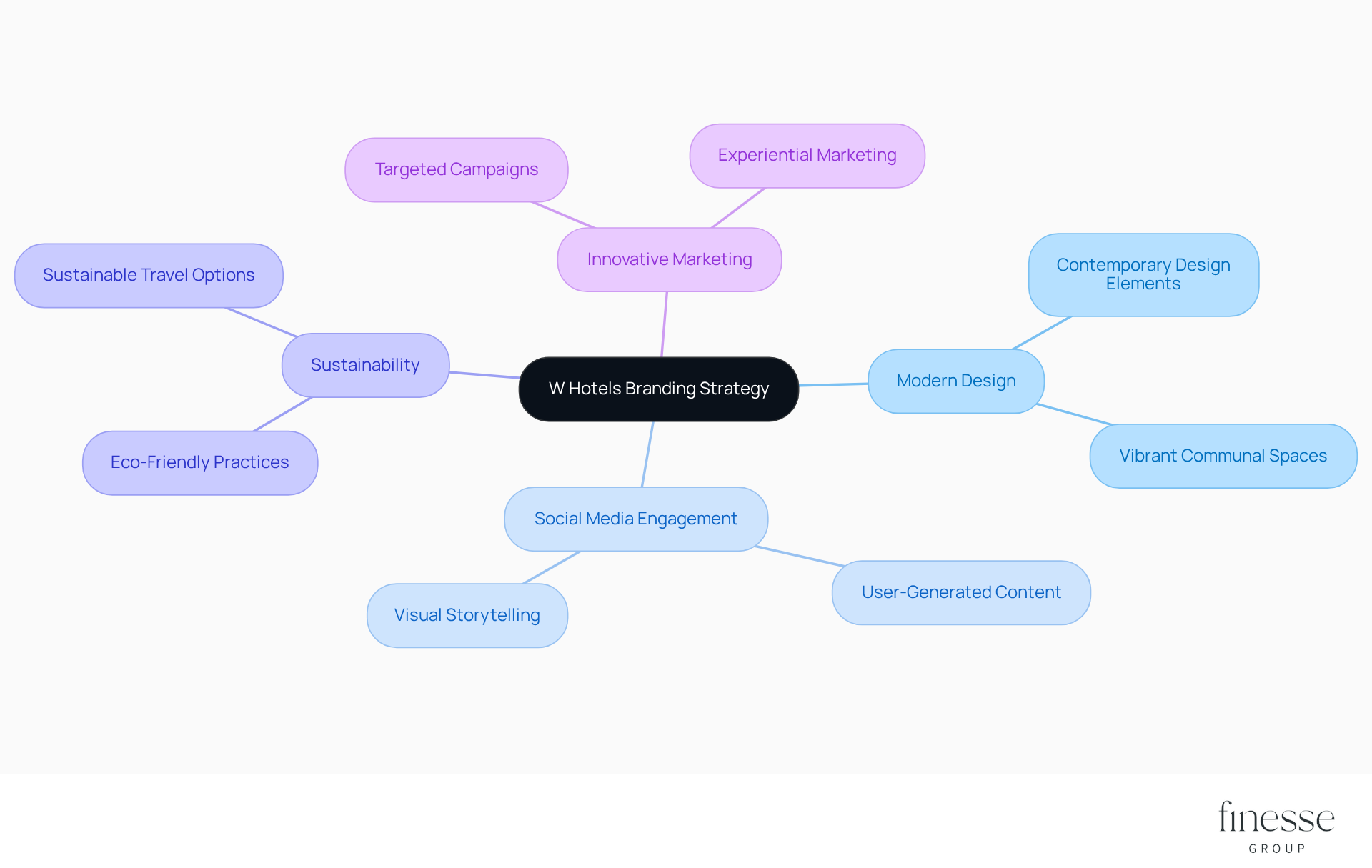 Start at the center with W Hotels' branding strategy, then follow the branches to explore how they connect to specific themes and actions that attract younger travellers.