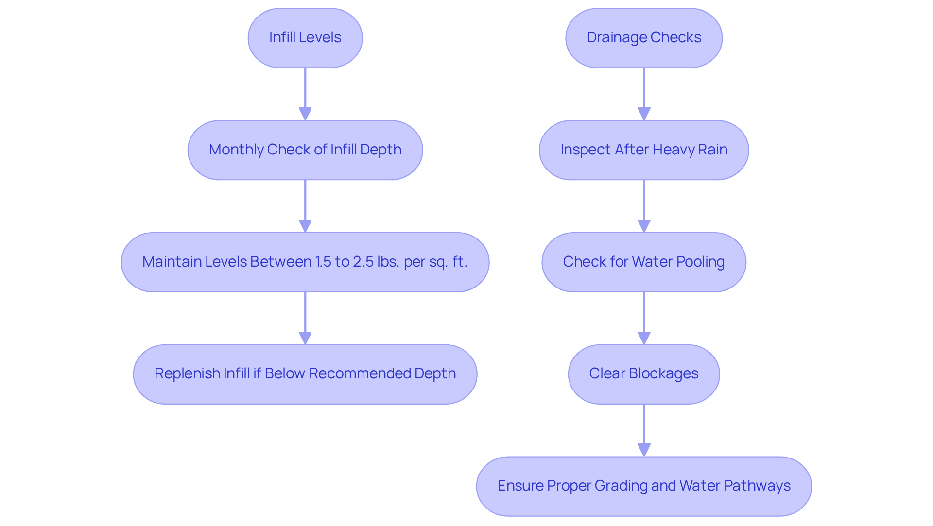 This flowchart shows the steps to maintain your putting green. Follow the arrows to see what to check for infill levels and drainage efficiency. Each step is important for keeping the green in top shape for a great golfing experience. This flowchart shows the steps to maintain your putting green. Follow the arrows to see what to check for infill levels and drainage efficiency. Each step is important for keeping the green in top shape for a great golfing experience.