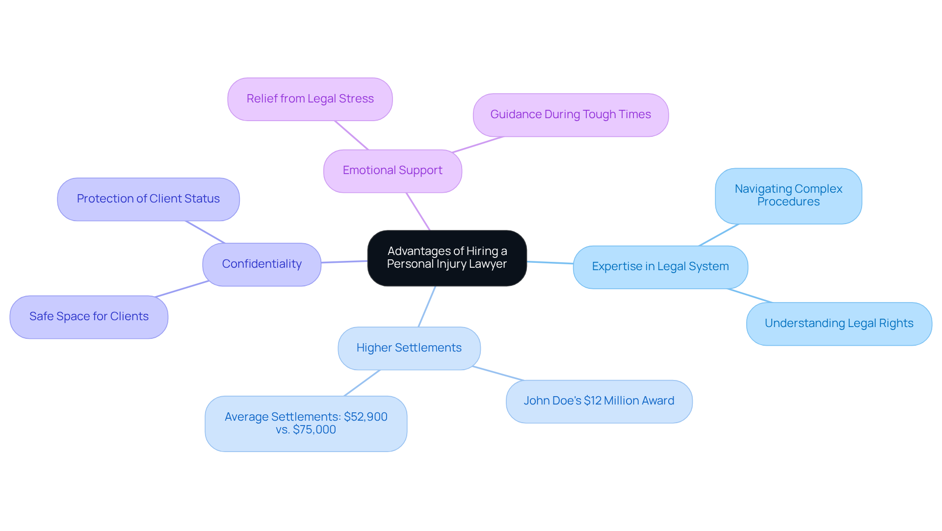 This mindmap shows the key benefits of hiring a personal injury lawyer. Each branch represents a different advantage, and the sub-branches provide specific examples or statistics to illustrate those points. Follow the branches to see how each advantage connects back to the central theme.