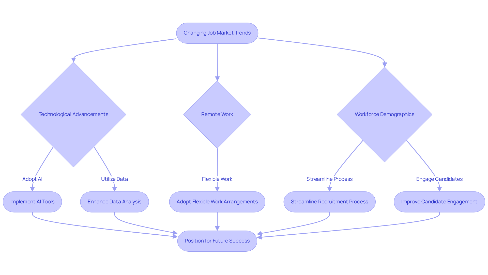 The flowchart shows how recruitment agencies respond to changes in the job market. Each branch represents a factor influencing agencies, while the arrows depict the actions they take to adapt and thrive. The flowchart shows how recruitment agencies respond to changes in the job market. Each branch represents a factor influencing agencies, while the arrows depict the actions they take to adapt and thrive.