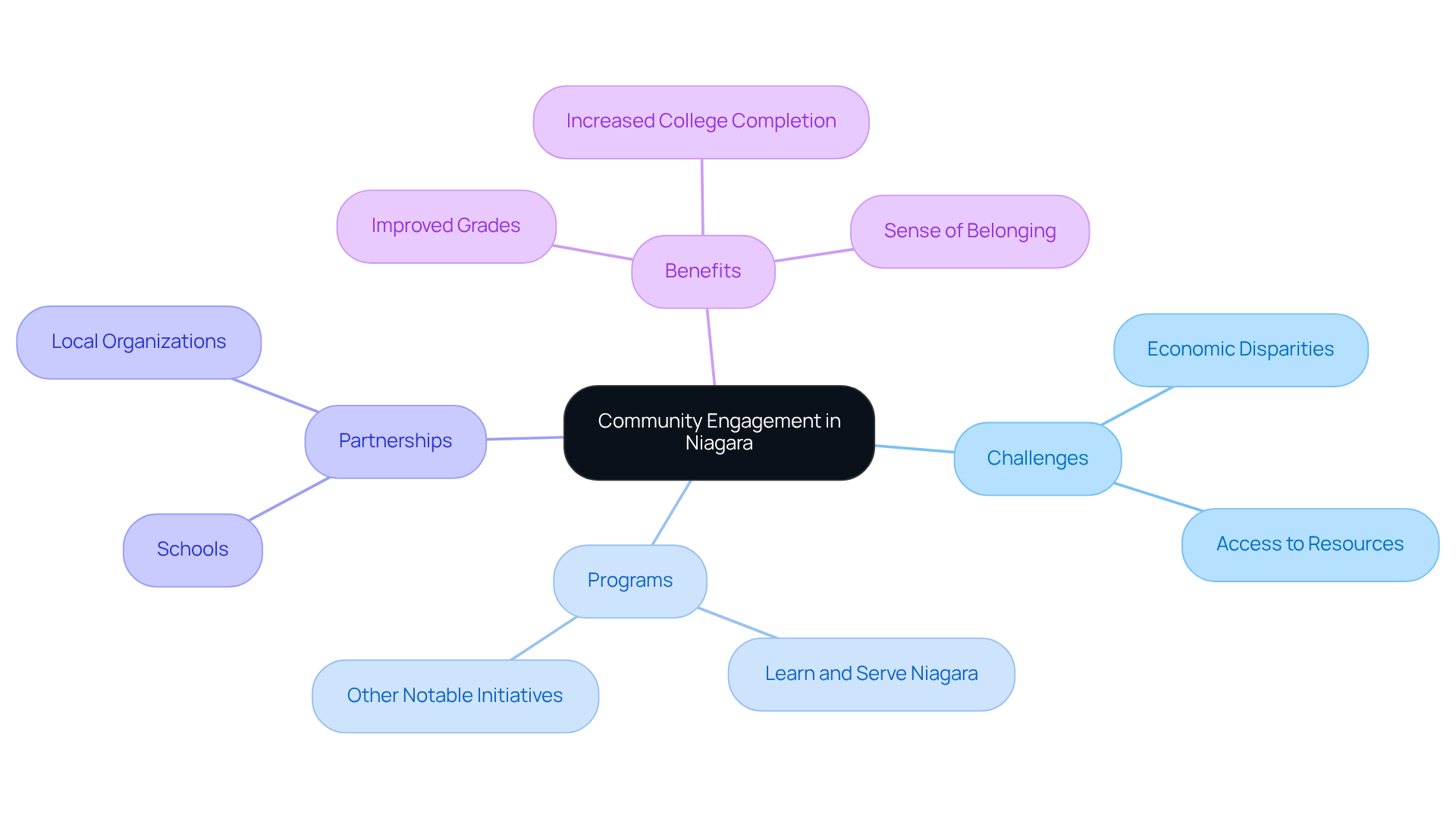 This mindmap illustrates how various factors contribute to community engagement in education. Start at the center with the main theme, then explore the branches to see the challenges, programs, partnerships, and benefits that shape the educational landscape for students in Niagara.