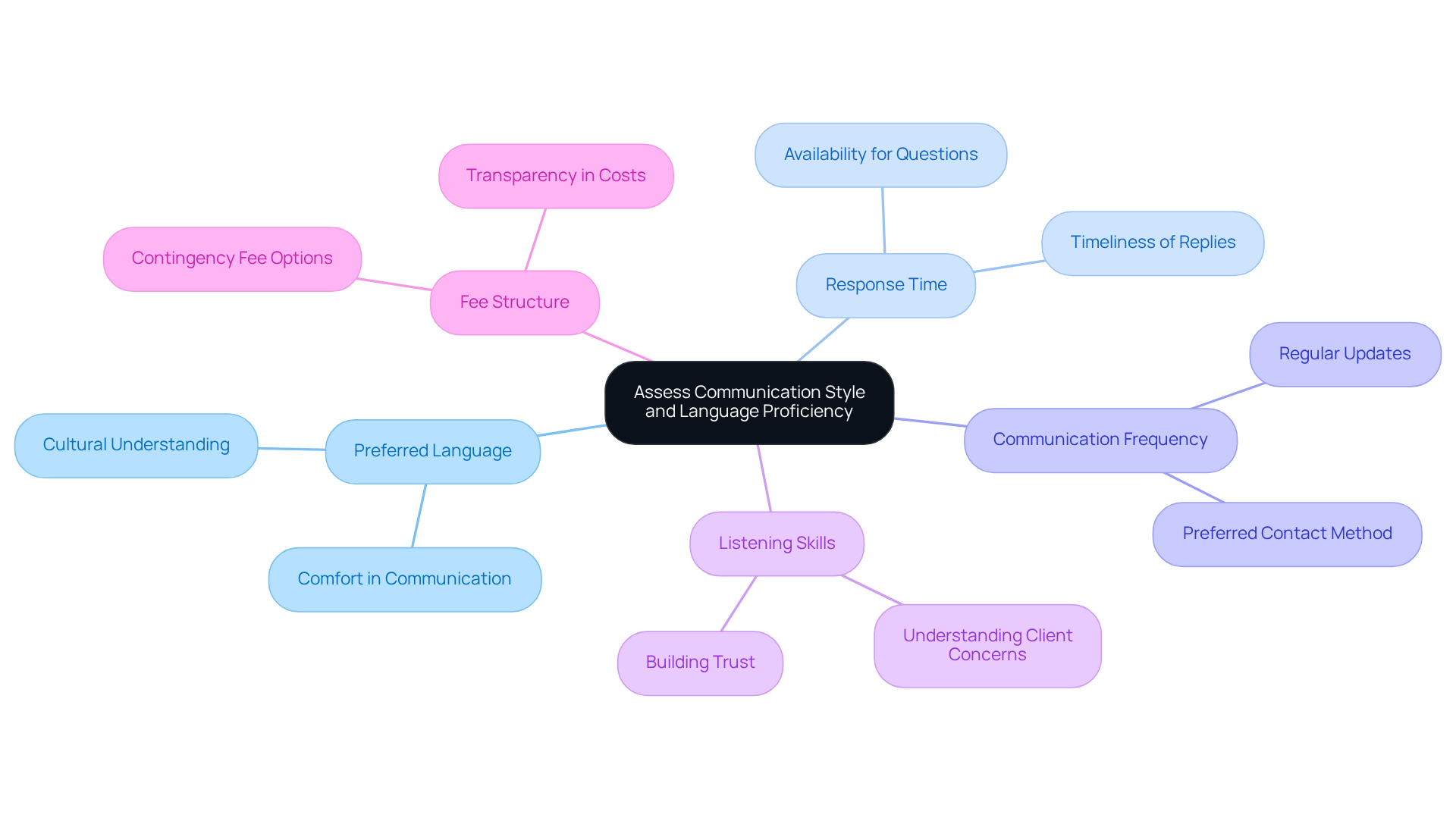 This mindmap helps you visualize the important factors to consider when choosing a lawyer. Each branch represents a key area to assess, making it easier to remember what to look for in effective communication.