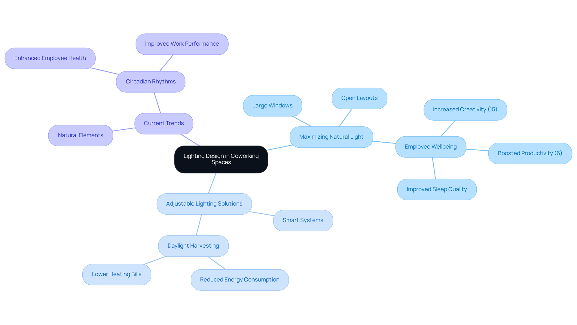 The central node represents the overall theme of lighting design, while the branches show different strategies and benefits. Each color-coded branch helps you see how these ideas connect and contribute to creating an effective workspace.
