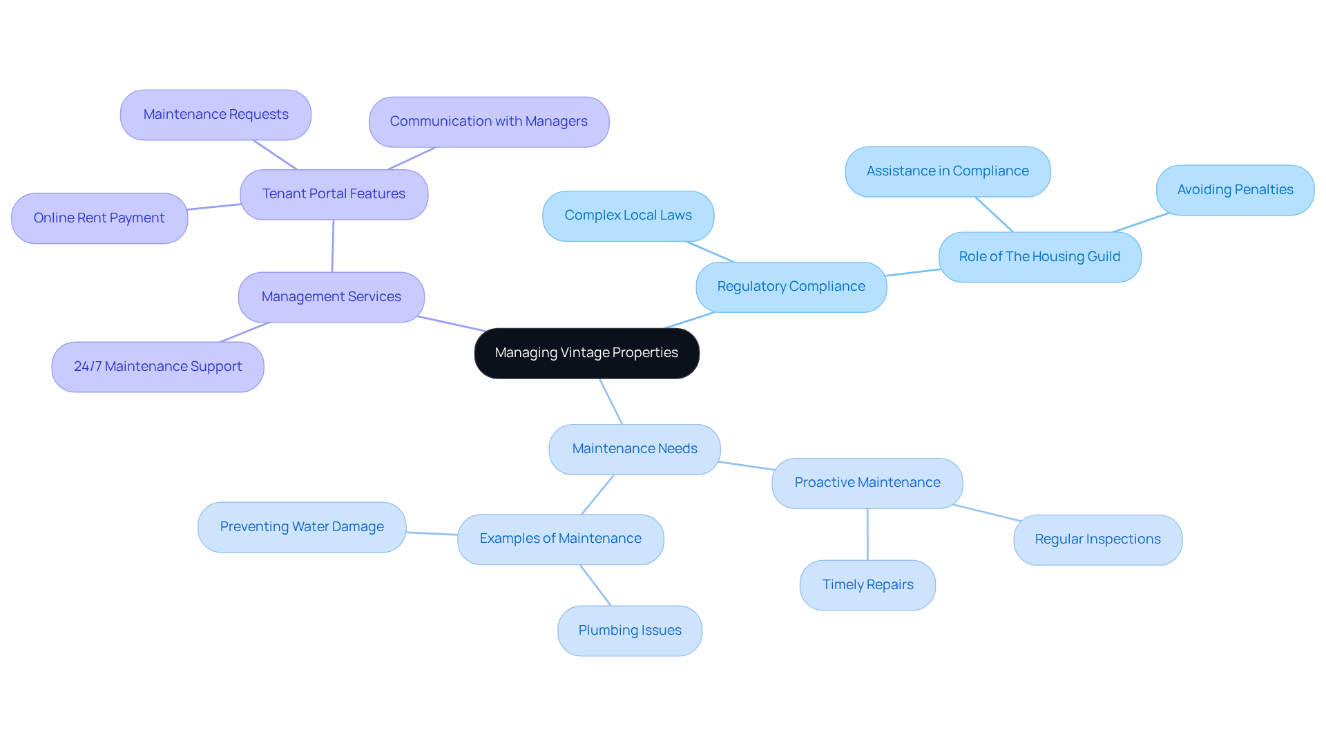 This mindmap illustrates the key challenges of managing vintage properties and the solutions provided by The Housing Guild. Each branch represents a different aspect of property management, showing how they connect to the central theme of preserving and enhancing vintage real estate.
