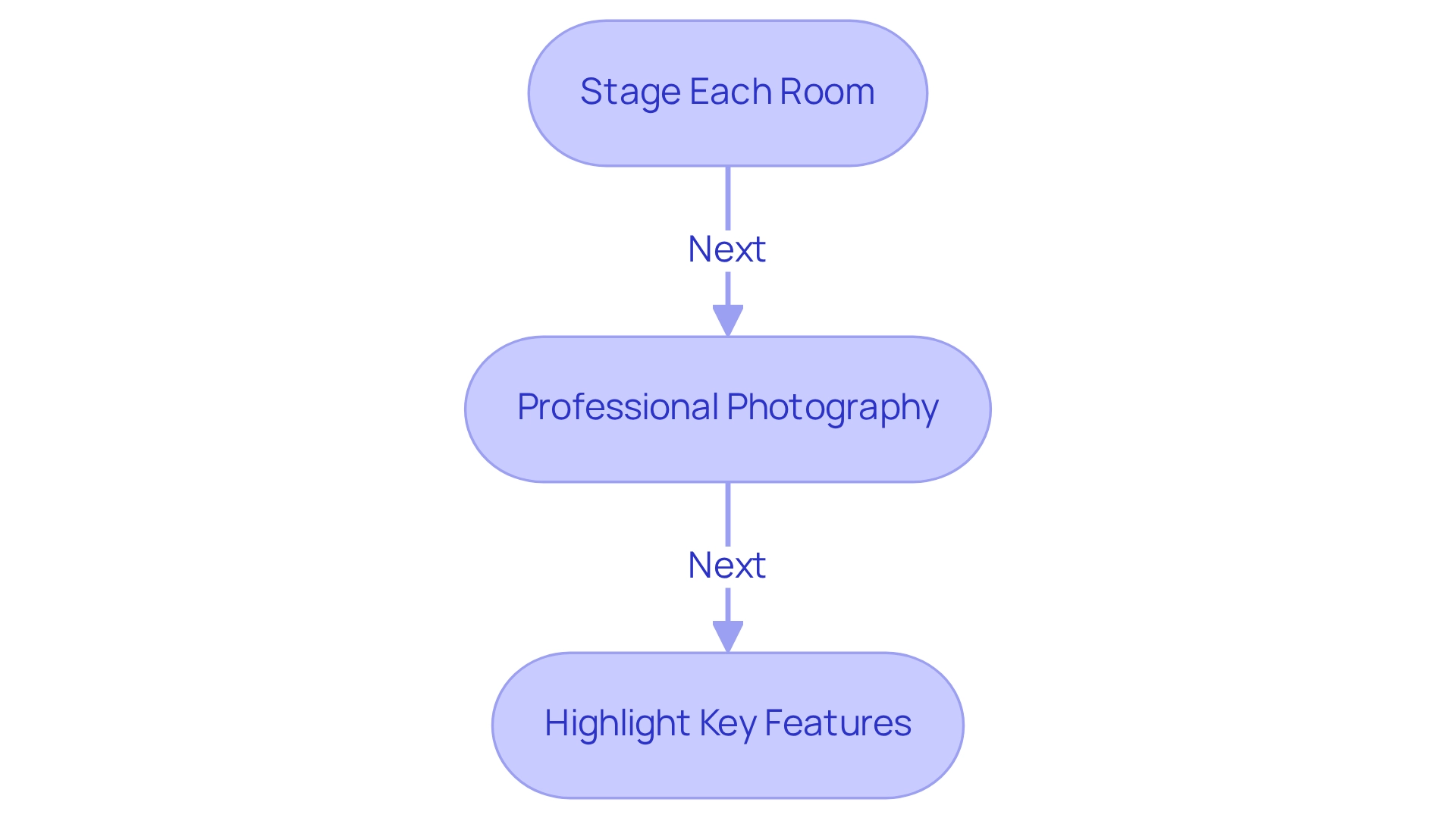 Each box represents a critical step in the home-selling process. Follow the arrows to see how staging, photography, and highlighting features work together to help you sell your home effectively.