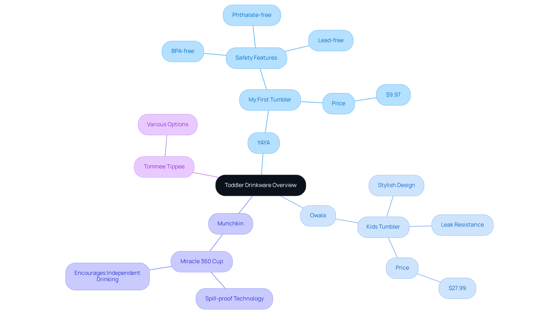 The central node represents the overall topic, while branches show different brands and their specific products. Each color-coded branch helps you quickly identify which features belong to which brand. The central node represents the overall topic, while branches show different brands and their specific products. Each color-coded branch helps you quickly identify which features belong to which brand.