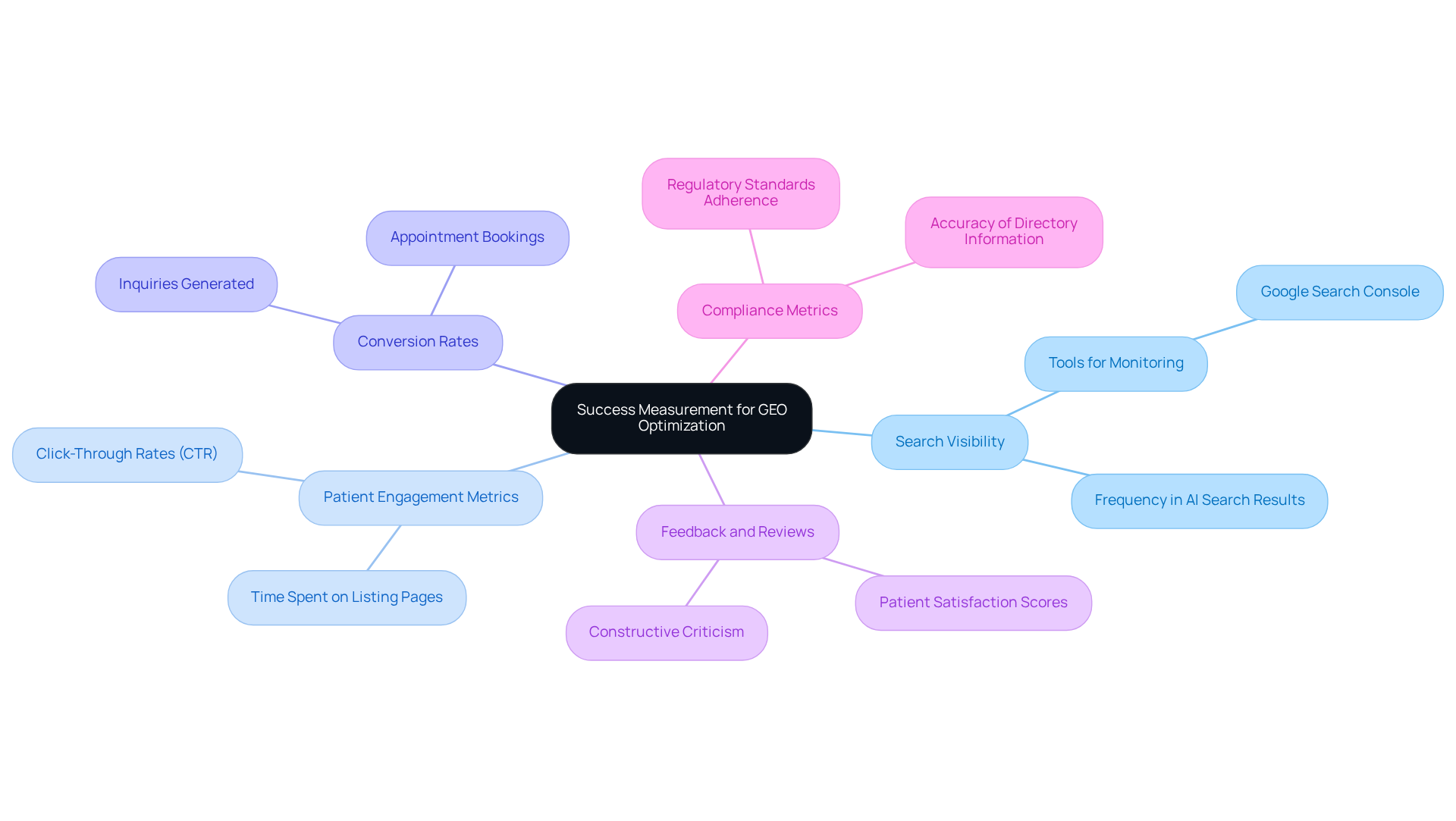 The central node represents the overall goal of measuring success, while each branch shows a specific KPI. Follow the branches to see the details and questions that help evaluate each area.