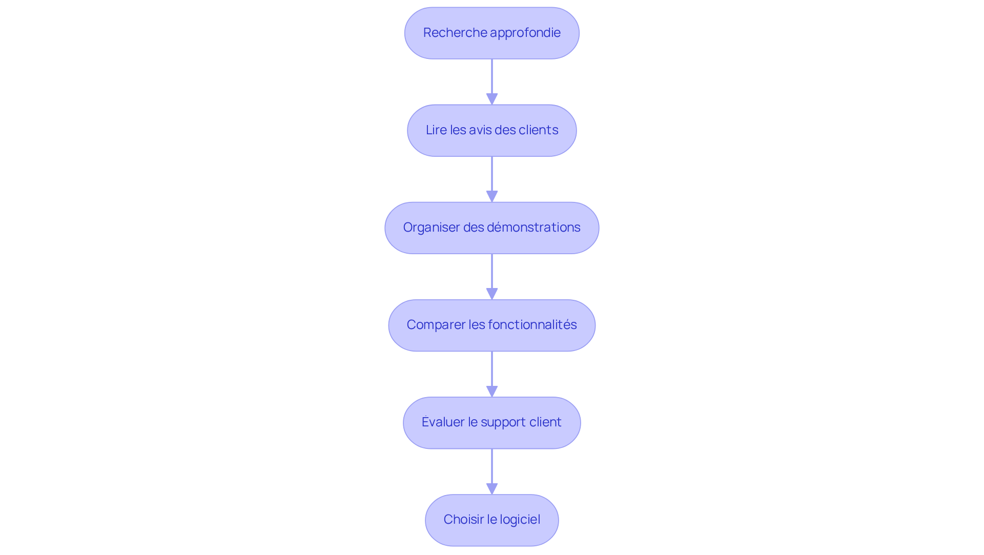 Chaque étape représente une action à réaliser pour choisir le bon logiciel. Suivez les flèches pour voir comment chaque étape mène à la suivante.