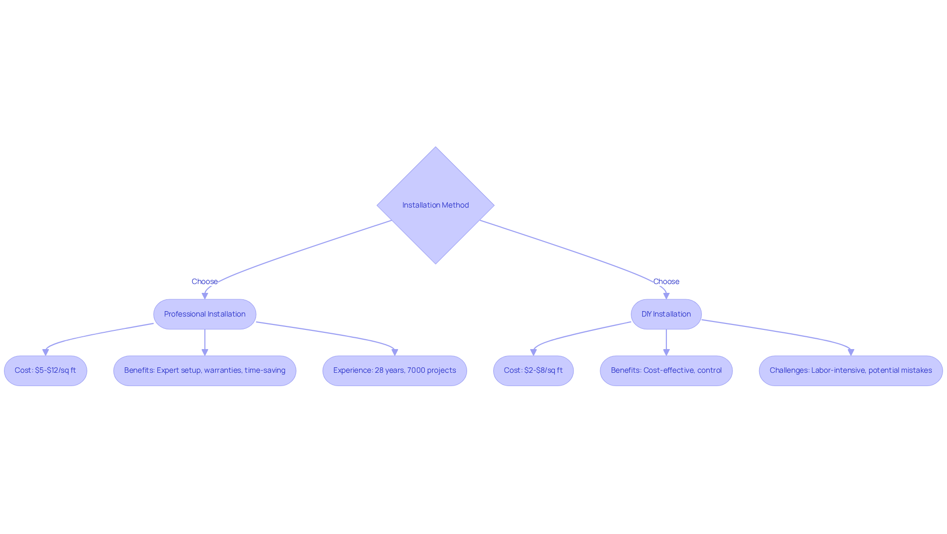 This flowchart helps you navigate the decision-making process for turf installation. Start at the top with the main question, then follow the branches to see the costs, benefits, and challenges of each option. This way, you can weigh your choices and make the best decision for your situation.