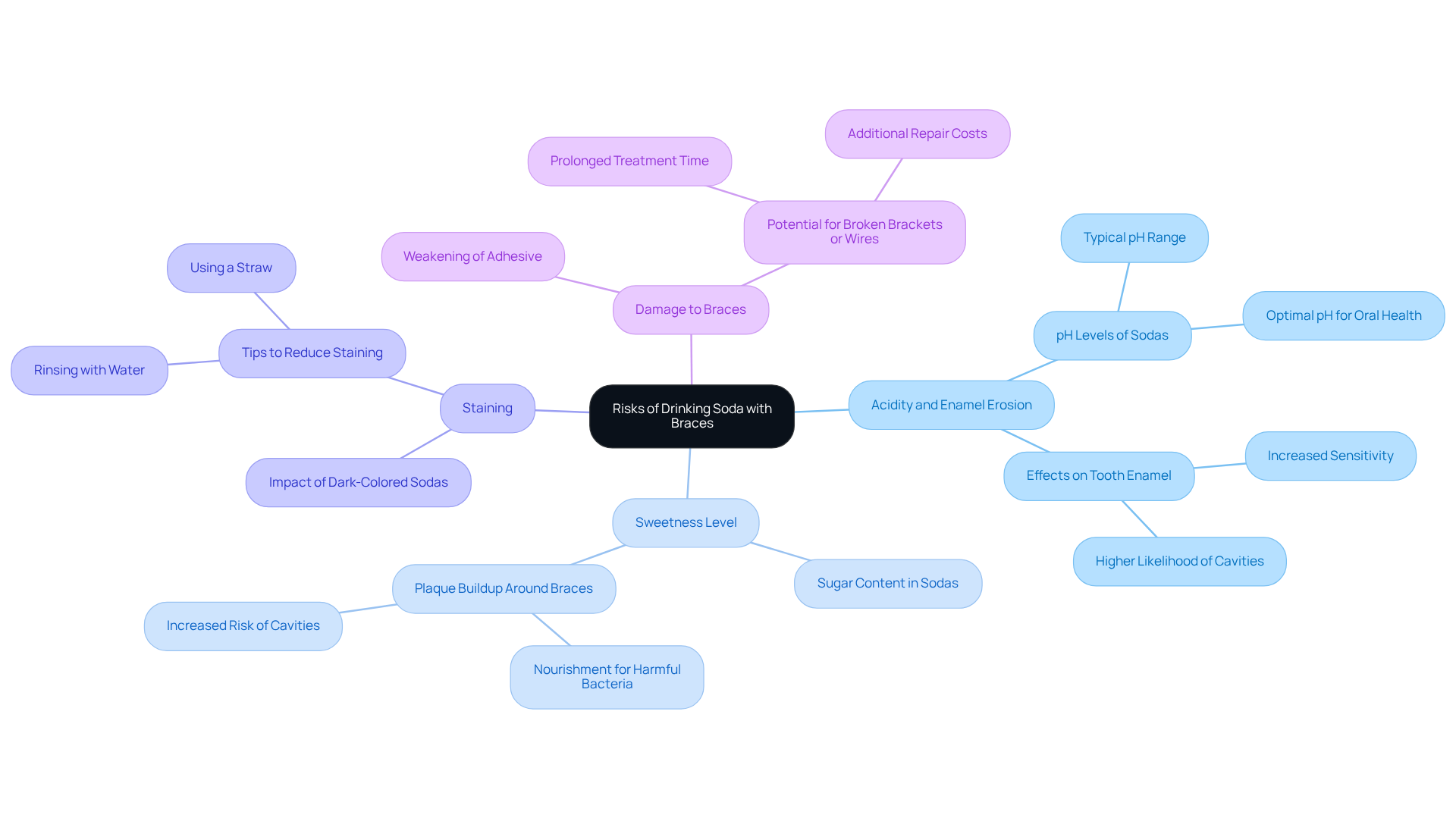 This mindmap starts with the main topic in the center and branches out to show different risks associated with soda consumption while wearing braces. Each branch represents a specific concern, and the sub-branches provide more details. This layout helps you see how each risk connects to the overall theme of dental health.