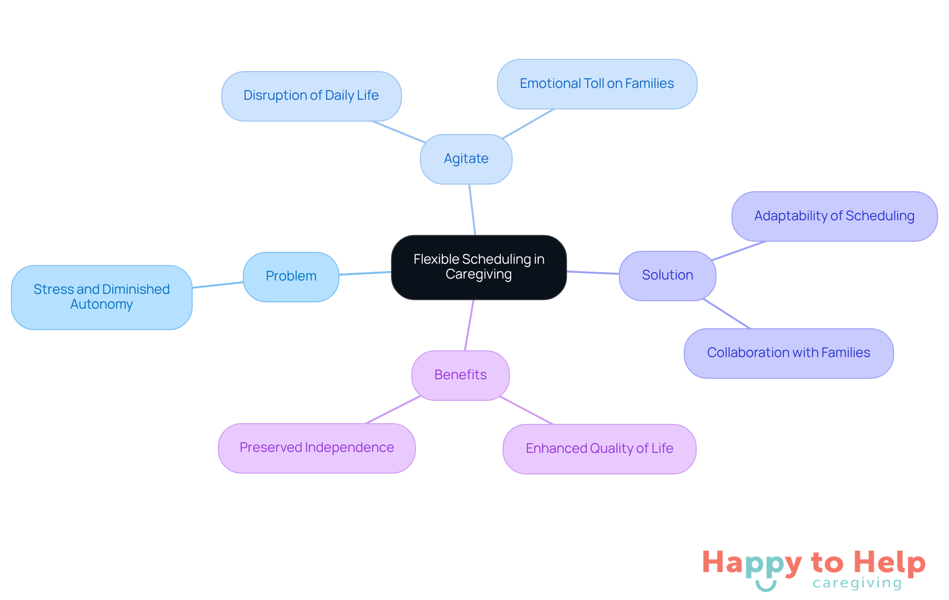 The central idea is flexible scheduling, with branches showing the problem it solves, the emotional impact, the solution provided, and the benefits for older adults and their families. Each branch helps you understand how these elements connect.