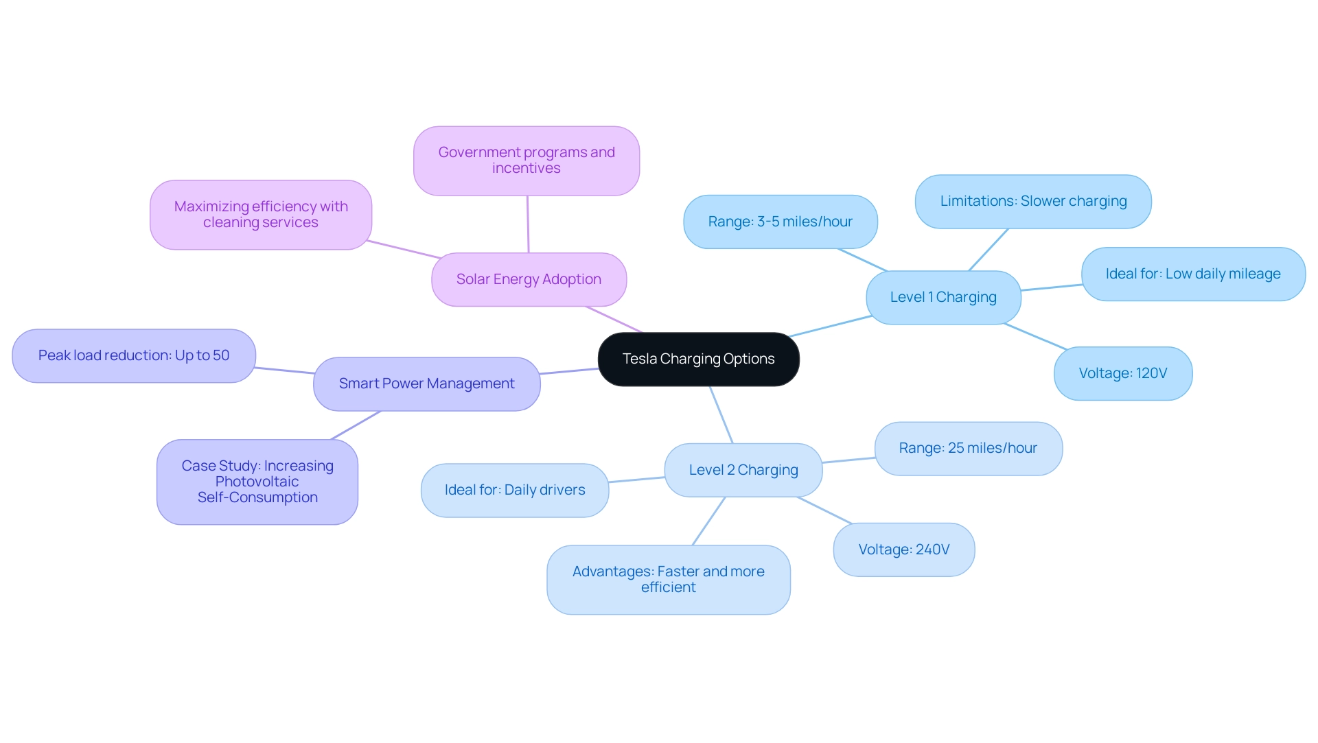 The central node represents the overall theme, with branches detailing the two charging options and their respective features, benefits, and additional considerations.