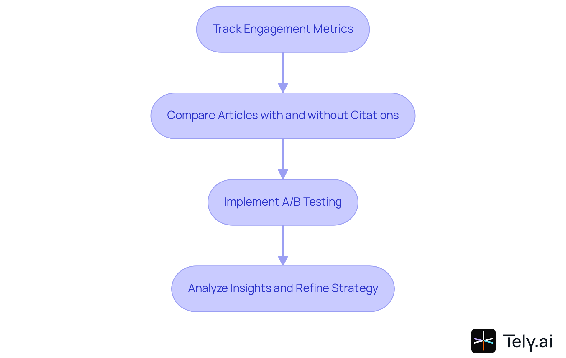 Follow the arrows to see the steps in analyzing how citations affect engagement. Each box represents a key action in the process, helping you understand how to optimize your content strategy. Follow the arrows to see the steps in analyzing how citations affect engagement. Each box represents a key action in the process, helping you understand how to optimize your content strategy.