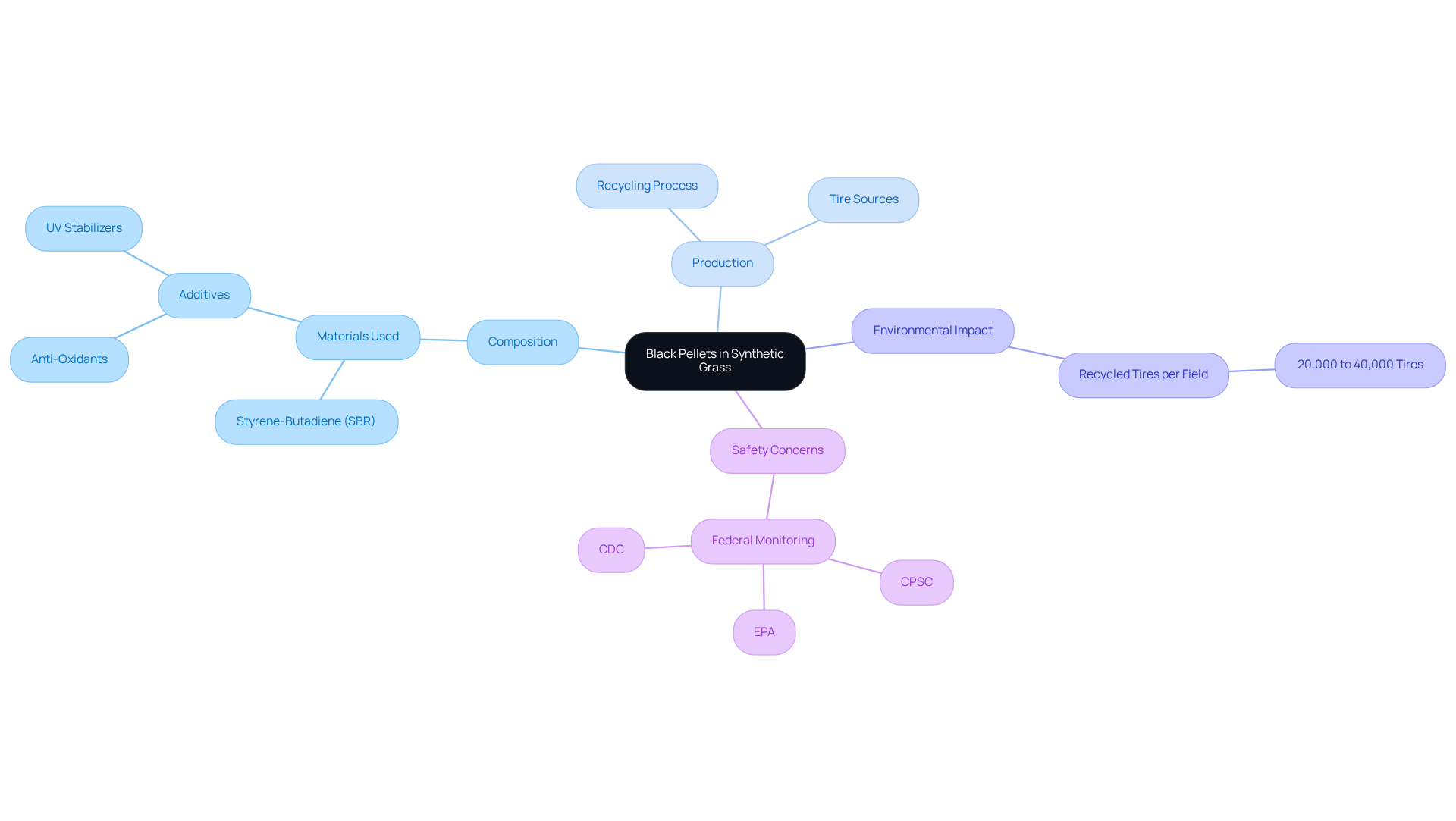 This mindmap starts with the main topic in the center and branches out to show different aspects of black pellets. Each branch represents a key area of discussion, helping you see how they relate to the overall topic.