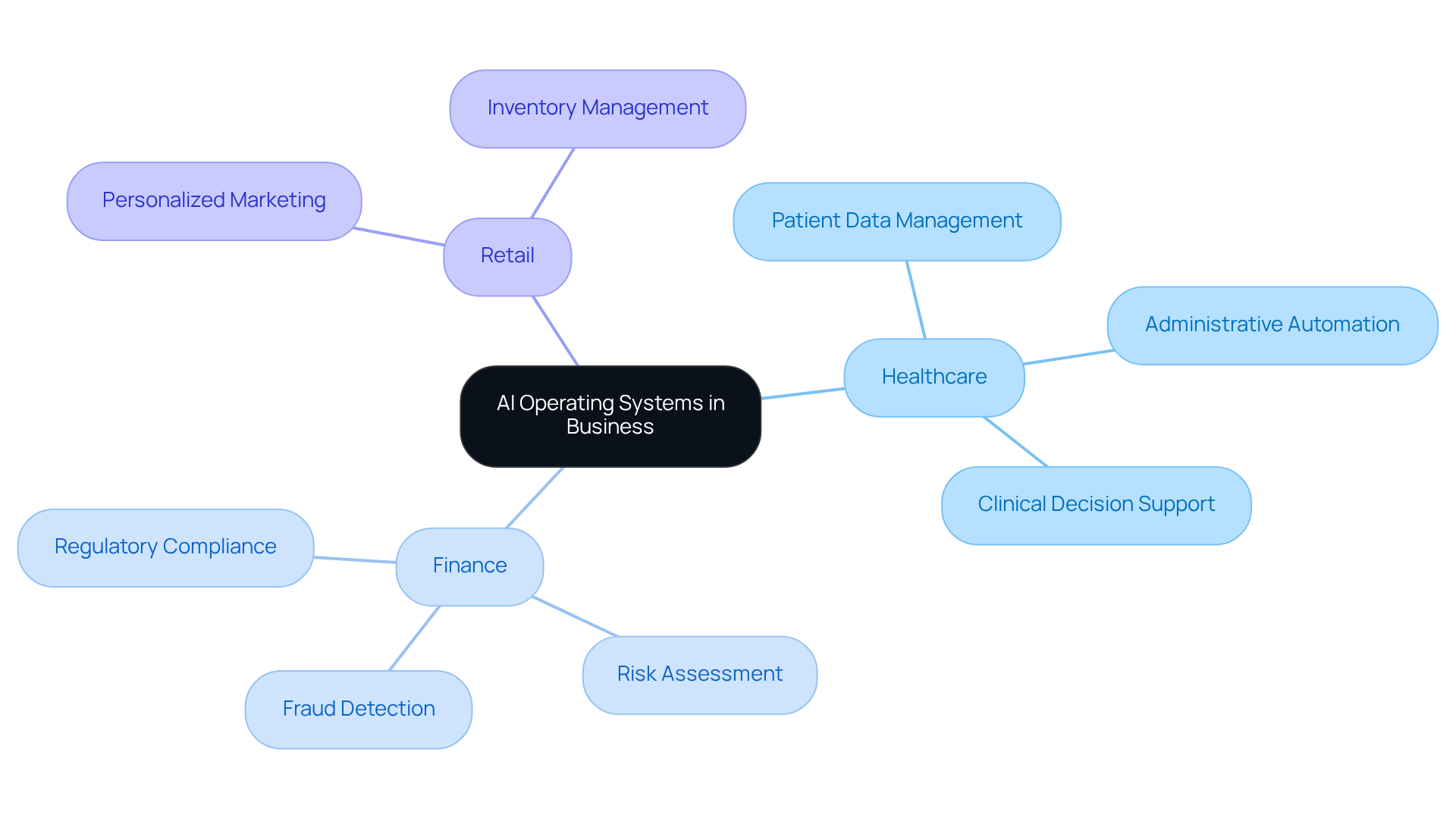 The central node represents AI Operating Systems, with branches showing how different industries apply AI. Each sub-branch highlights specific applications or benefits, illustrating the broad impact of AI across sectors.