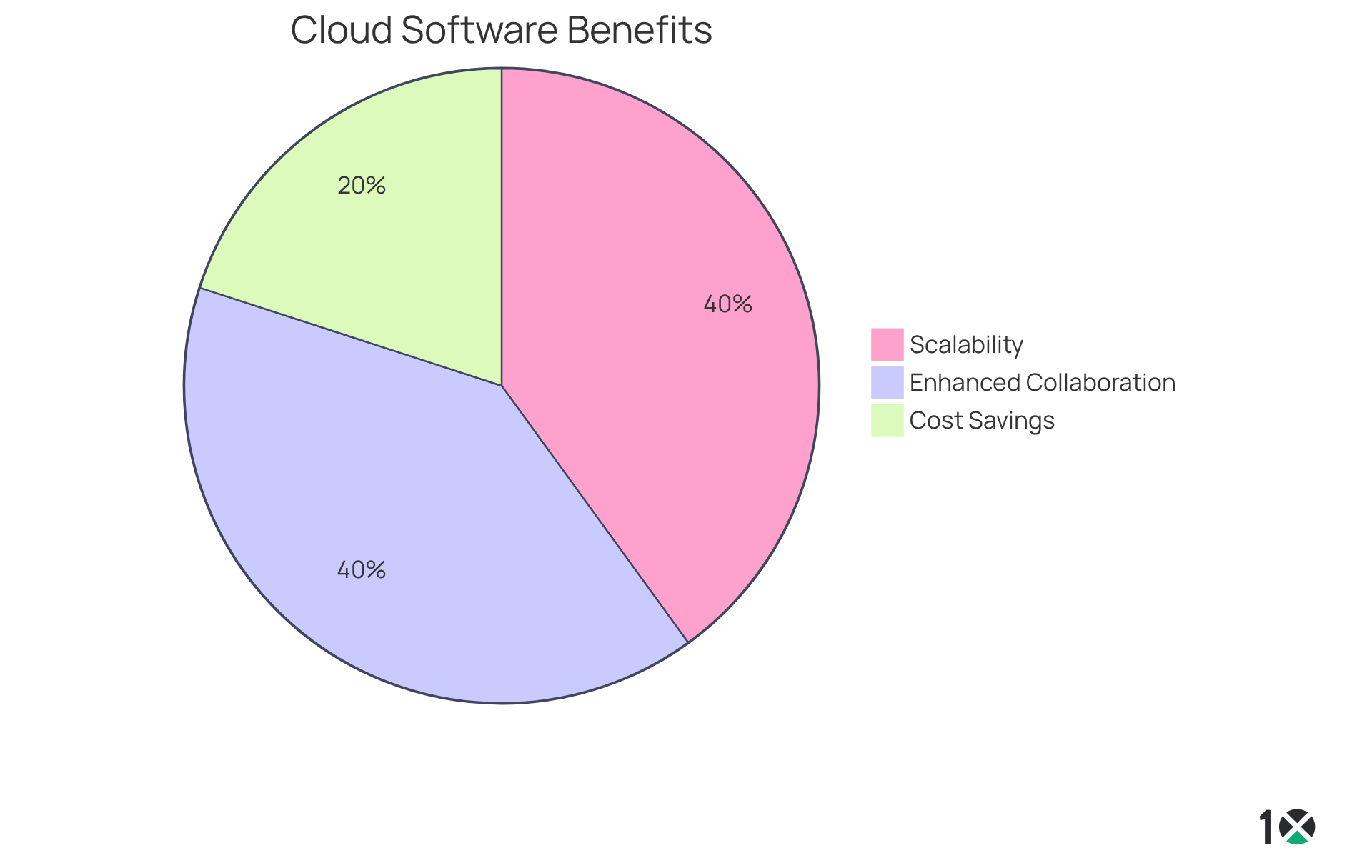 Each slice signifies a specific benefit of cloud-based software. The larger the slice, the more significant the advantage — showing how cost savings, scalability, and collaboration work together to enhance business operations.