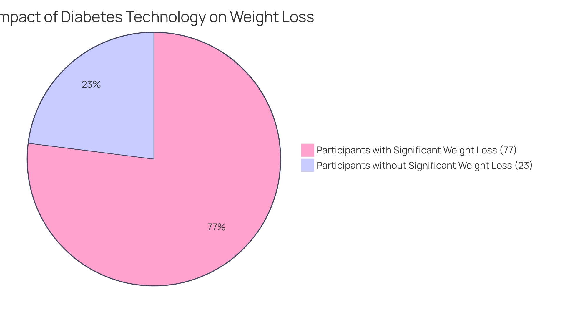 The teal slice represents participants who experienced significant weight loss (77%), while the gray slice represents those who did not (23%). The average weight reduction of 4.8% is noted alongside.