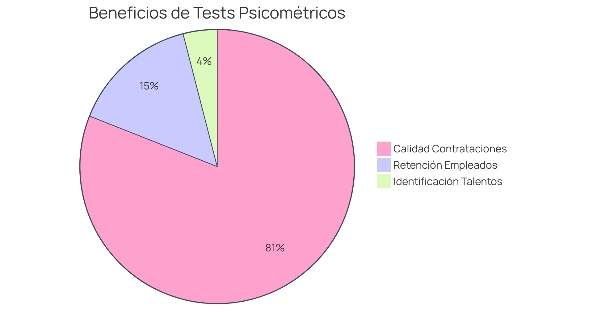 Cada segmento del gráfico representa un beneficio clave de los tests psicométricos. El tamaño de cada porción indica cuán importante es cada beneficio en la mejora de la contratación y retención de empleados. ¡Cuanto más grande sea la porción, más significativo es el impacto!
