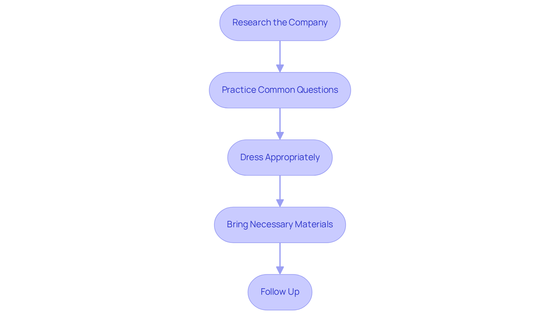 Each box represents a step you should take to prepare for your interview. Follow the arrows to see the order in which you should complete these tasks for the best chance of success. Each box represents a step you should take to prepare for your interview. Follow the arrows to see the order in which you should complete these tasks for the best chance of success.