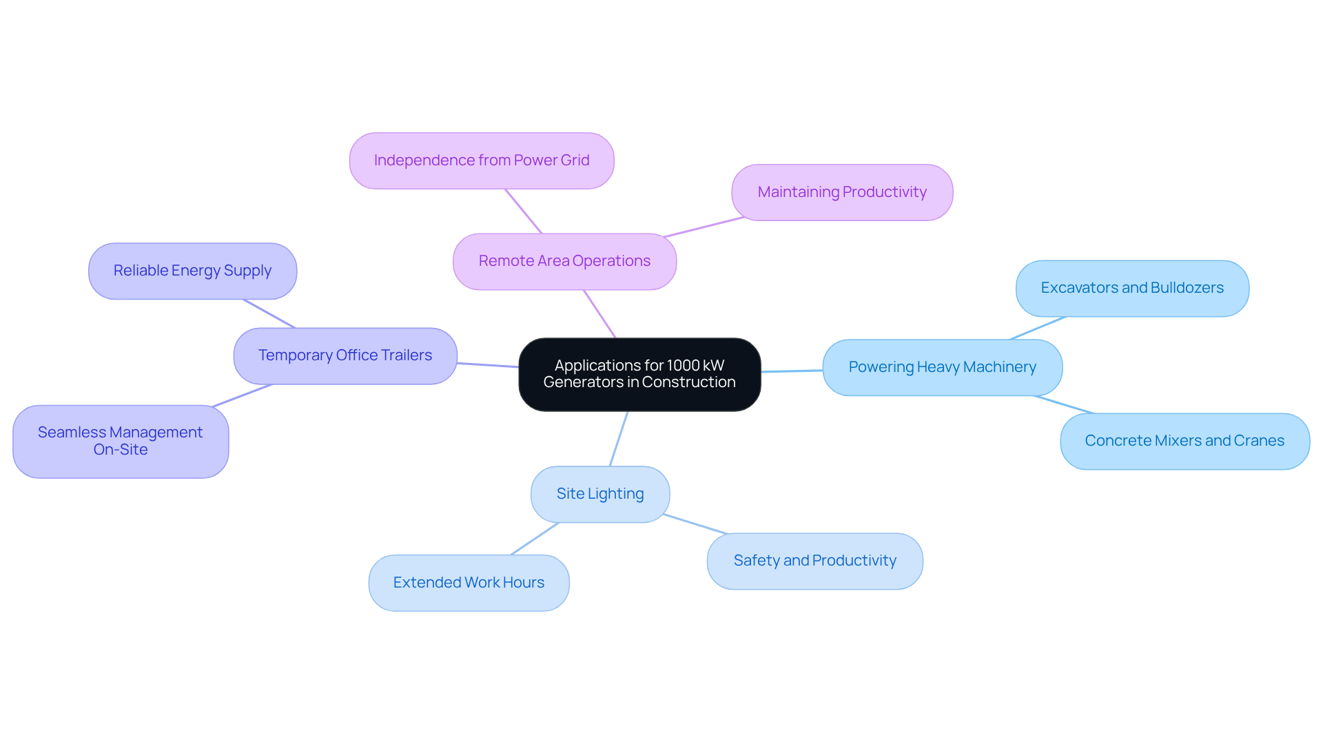 This mindmap shows how 1000 kW generators are used in construction. Start at the center with the main topic, then follow the branches to see different applications and their benefits. Each color represents a different area of use, making it easy to understand how these generators support construction projects. This mindmap shows how 1000 kW generators are used in construction. Start at the center with the main topic, then follow the branches to see different applications and their benefits. Each color represents a different area of use, making it easy to understand how these generators support construction projects.