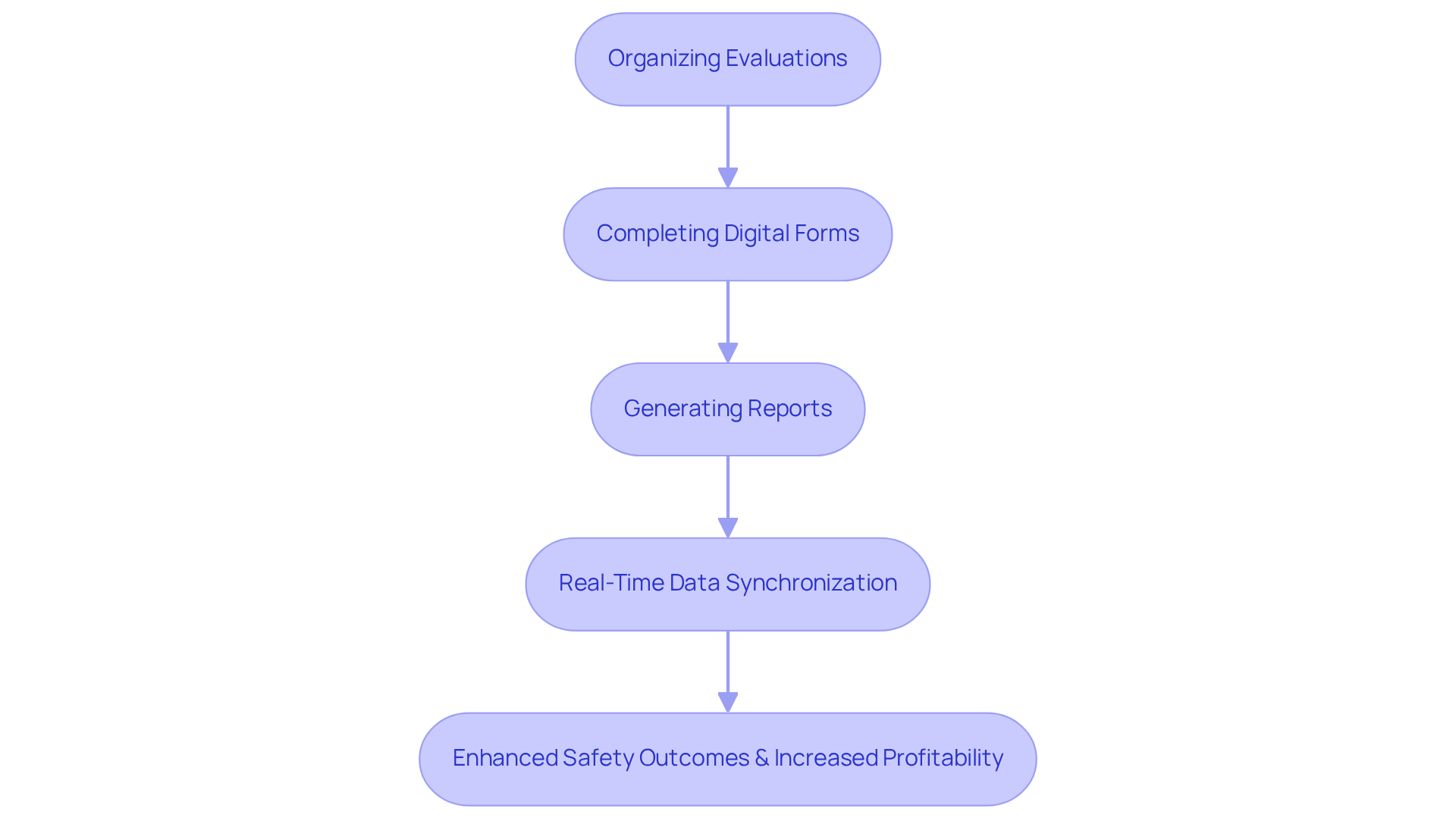 Each box represents a step in the automated workflow. Follow the arrows to see how each task leads to the next, ultimately improving safety and efficiency.