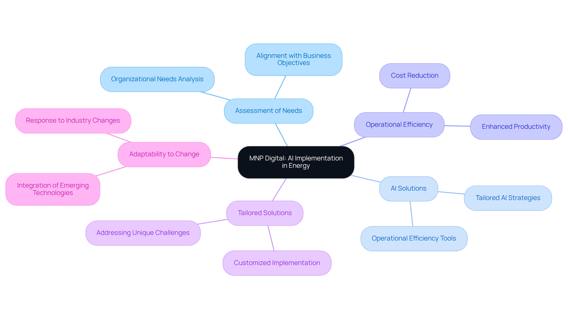 The center represents MNP Digital's role, while the branches show how they assess needs, provide solutions, enhance efficiency, and help companies adapt to changes in the energy sector.