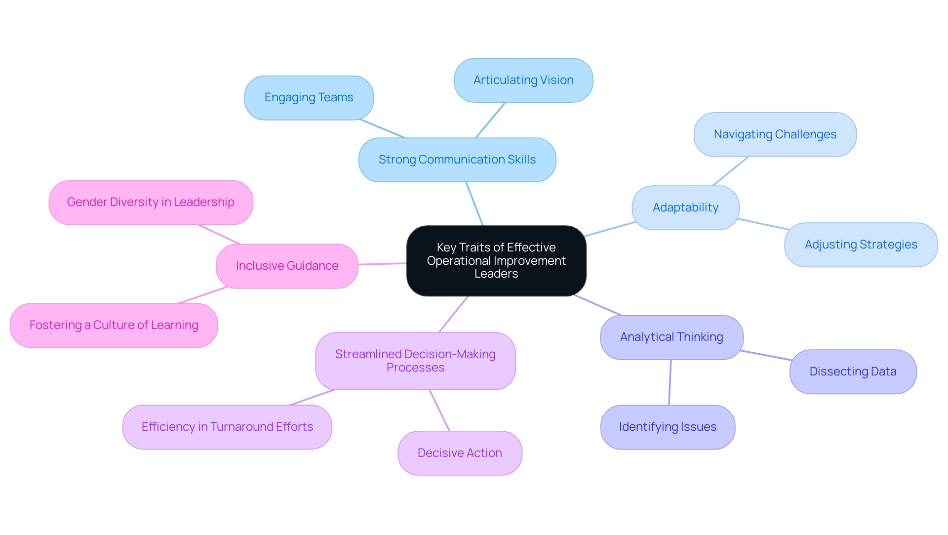 Each branch represents a key trait of leaders, with colors differentiating between categories like communication, adaptability, and decision-making.