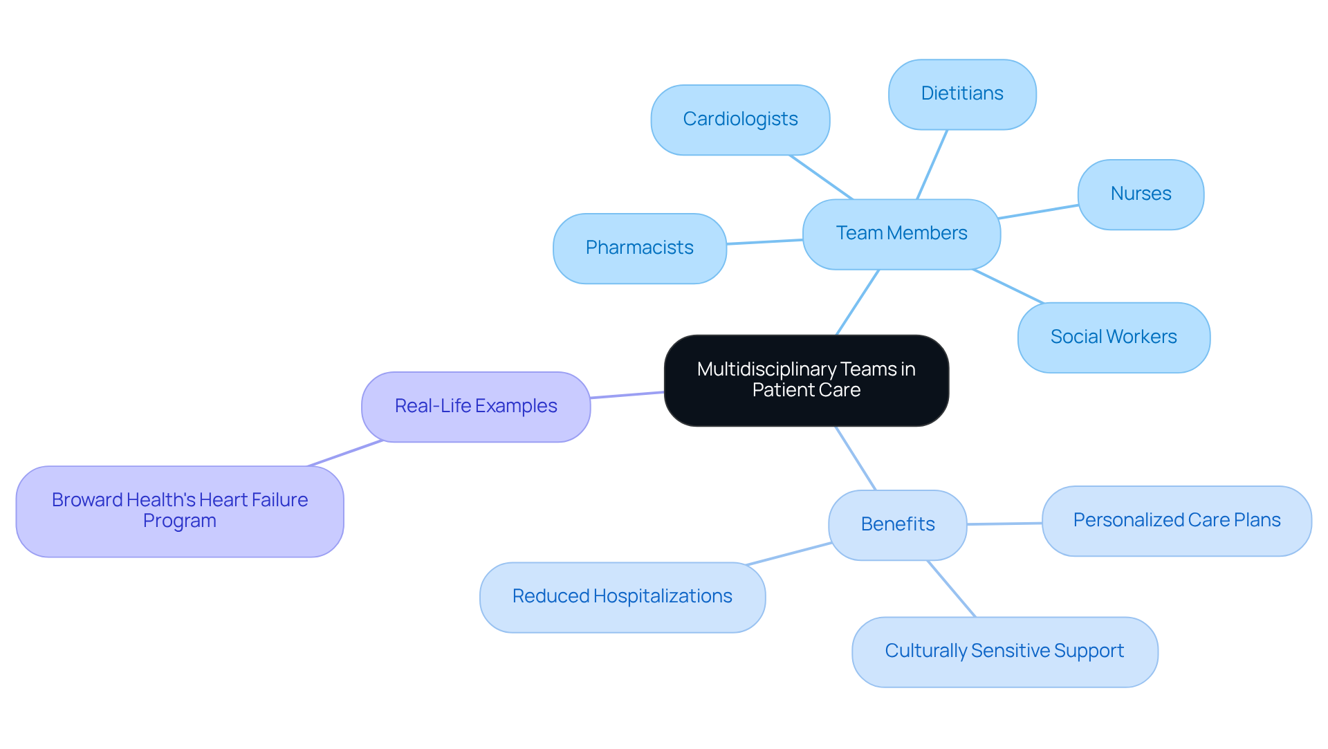 This mindmap illustrates how different healthcare professionals work together in multidisciplinary teams to support patients with heart health issues. Each branch represents a key aspect of their collaboration, showing how they contribute to personalized care and improved patient outcomes.