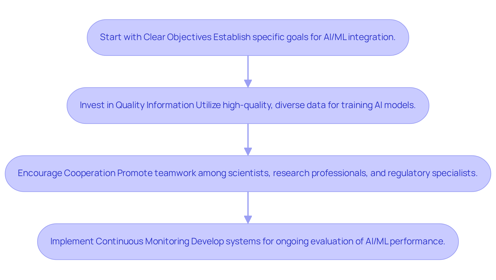 This flowchart outlines the key steps for successfully integrating AI and ML into clinical trials. Follow the arrows to see how each practice builds on the previous one, leading to better outcomes in research. This flowchart outlines the key steps for successfully integrating AI and ML into clinical trials. Follow the arrows to see how each practice builds on the previous one, leading to better outcomes in research.