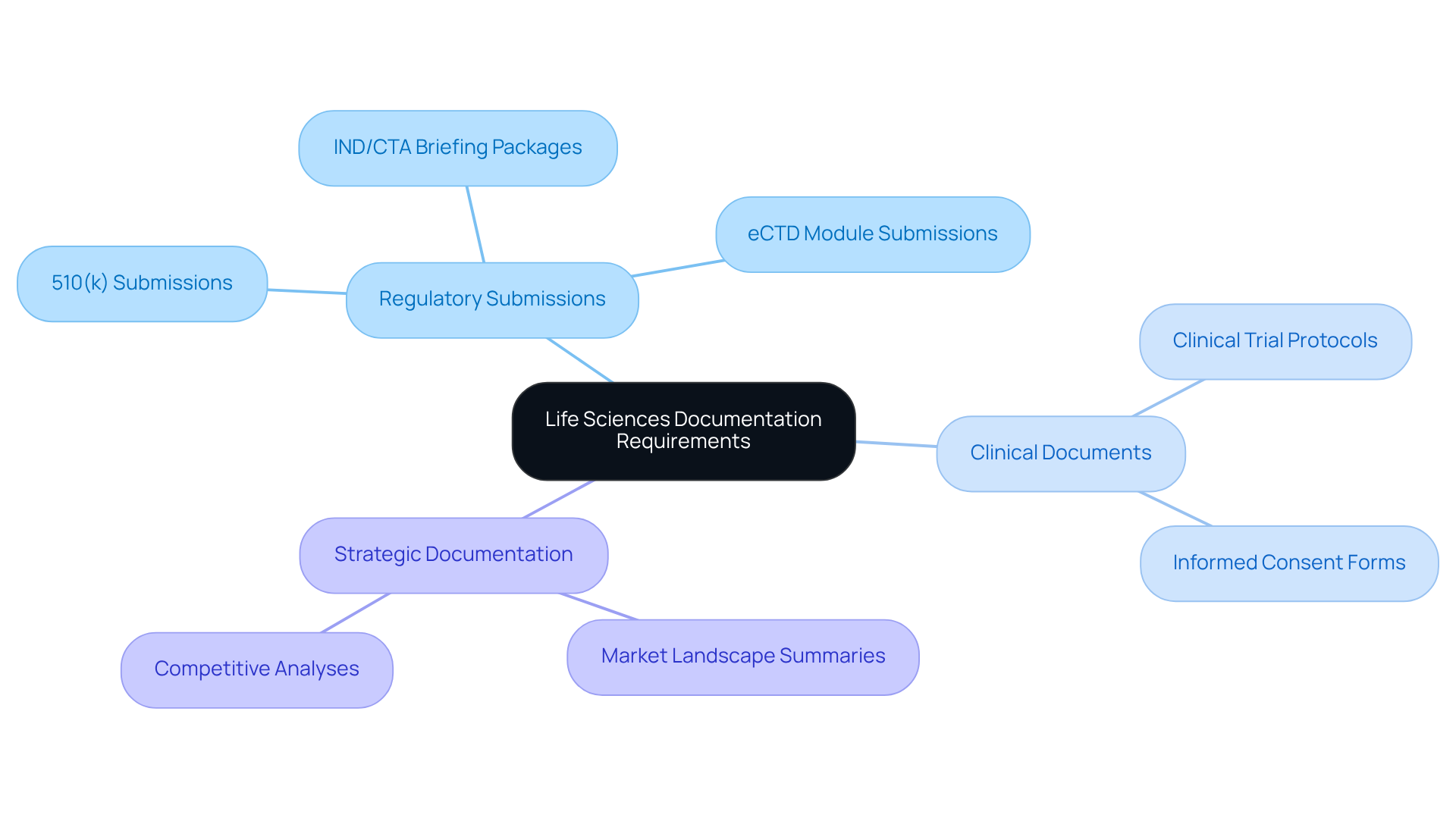 Start at the center with the main topic, then follow the branches to explore different types of documents and their specific requirements in the life sciences sector.