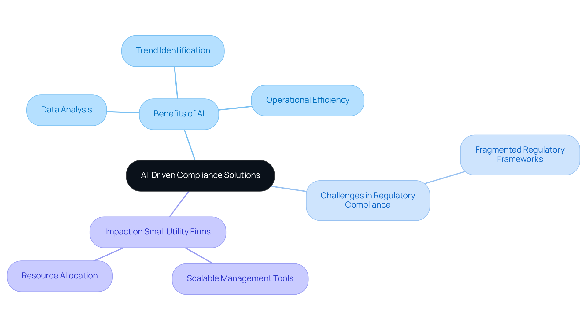 The center shows the main theme of AI solutions for compliance. Follow the branches to explore benefits, challenges, and specific impacts on small firms, making it easy to see how everything connects.