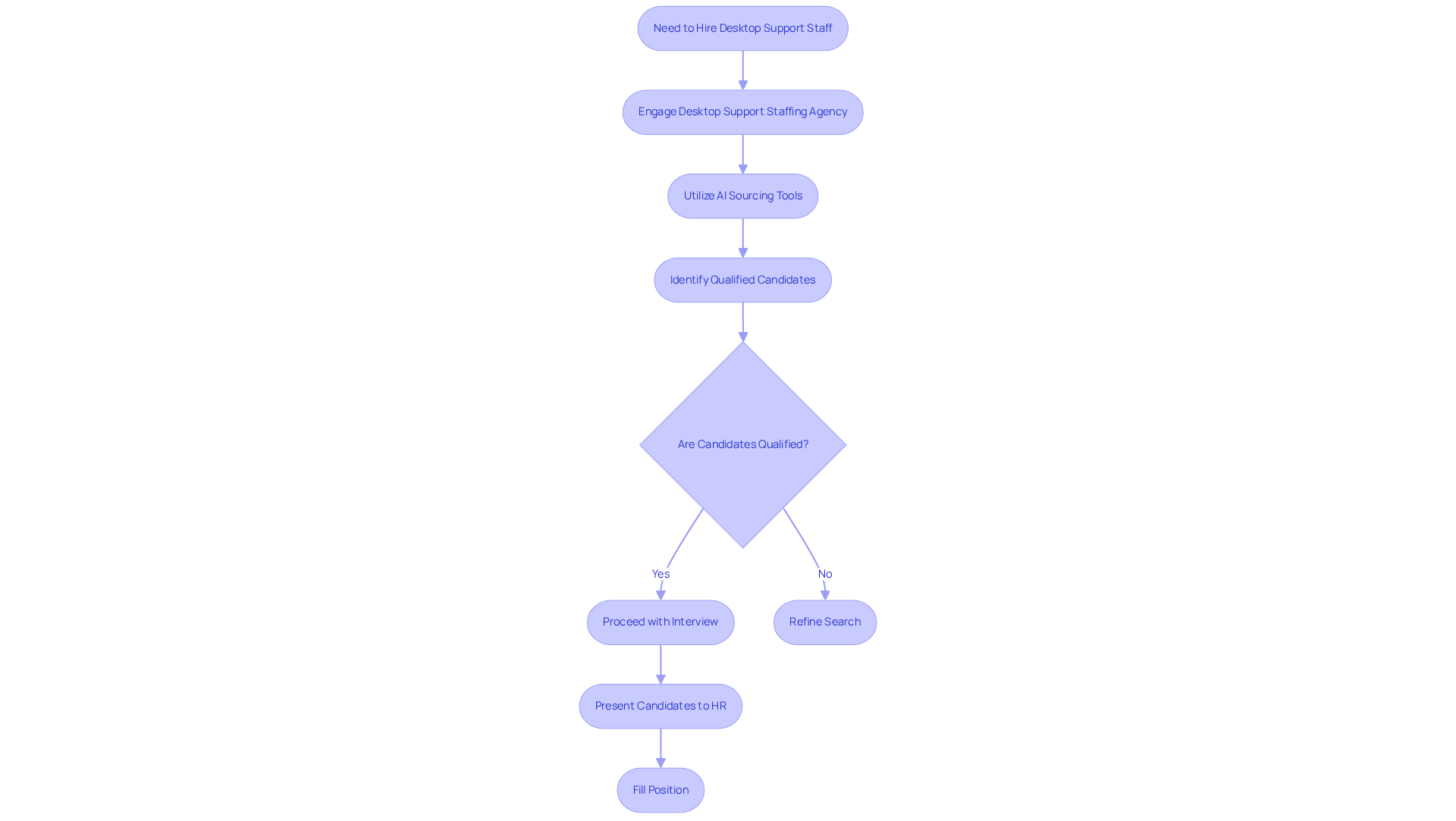 Follow the arrows to see how the hiring process flows from identifying the need to filling the position. Each step represents a crucial action in making the hiring process faster and more efficient. Follow the arrows to see how the hiring process flows from identifying the need to filling the position. Each step represents a crucial action in making the hiring process faster and more efficient.