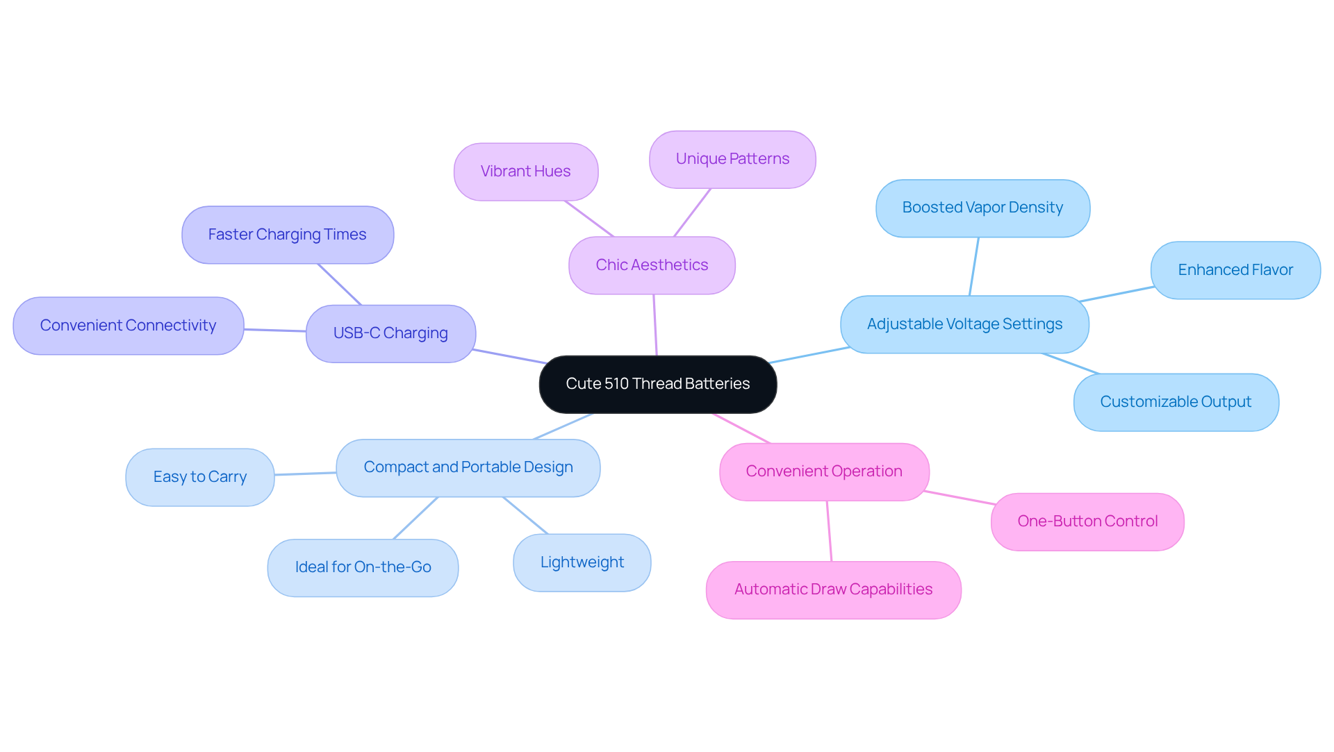 The center shows the main product, and each branch represents a unique feature. Explore each branch to learn how these features enhance your cannabis experience! The center shows the main product, and each branch represents a unique feature. Explore each branch to learn how these features enhance your cannabis experience!