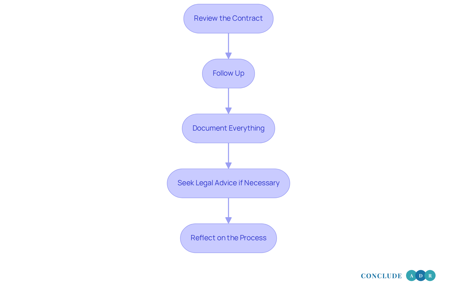 Each box represents a step you should take after mediation. Follow the arrows to see the order of actions that help ensure agreements are honored and relationships are maintained.