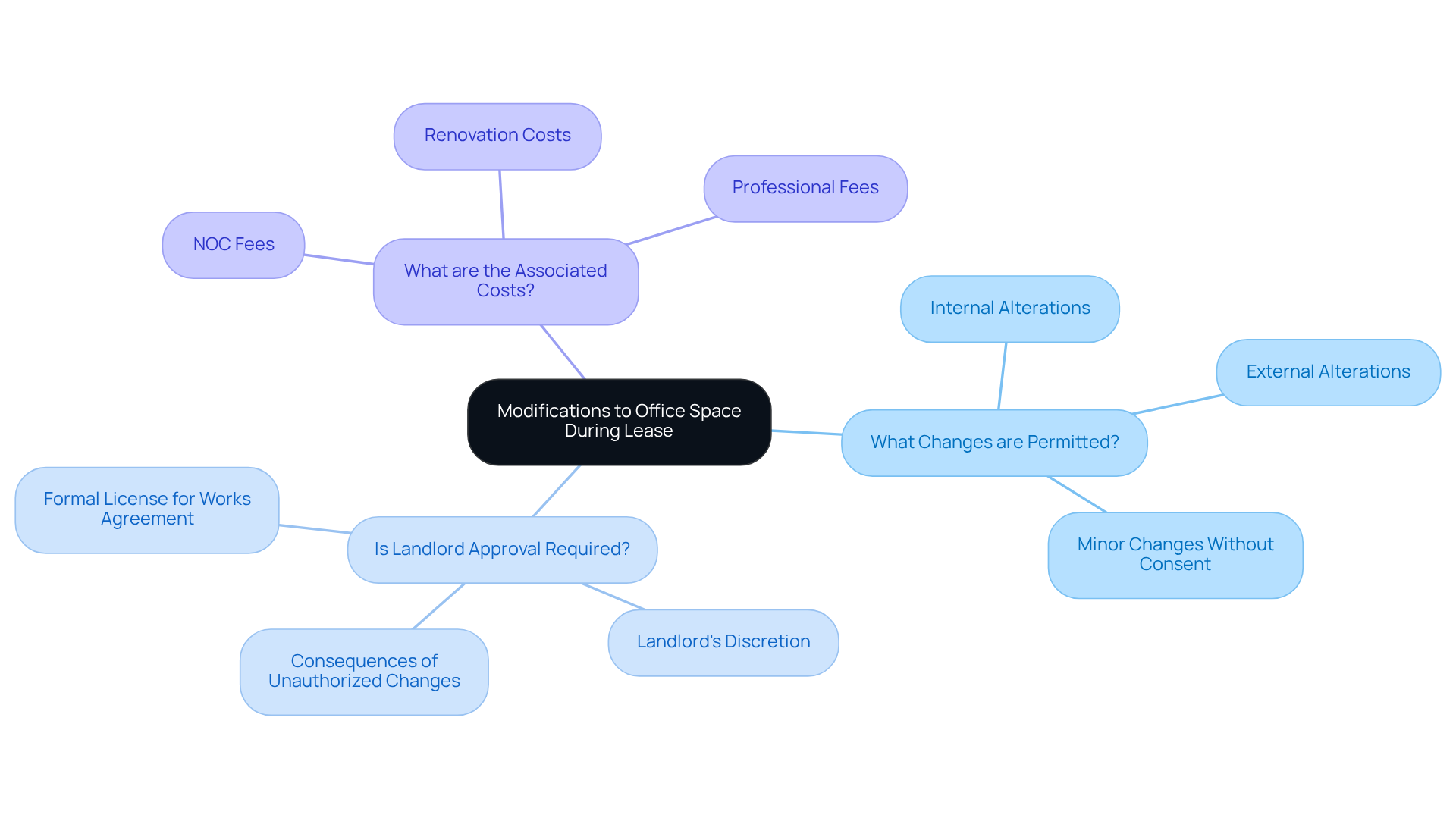 The center shows the main topic of modifications, and the branches represent key questions to consider. Each question helps clarify what you need to know before making changes.