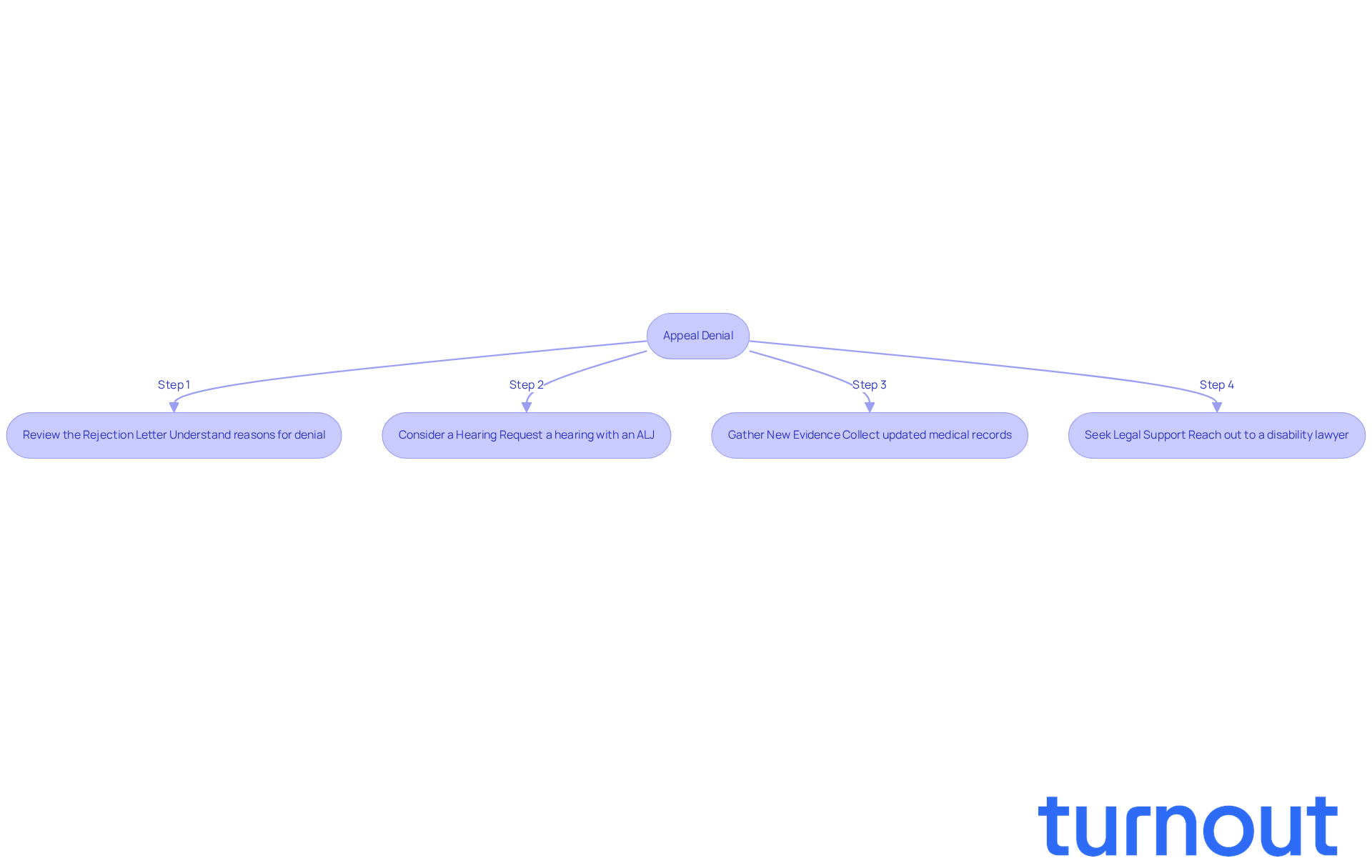 This flowchart guides you through what to do after your appeal is denied. Follow the arrows to see each step you can take to improve your chances of success. This flowchart guides you through what to do after your appeal is denied. Follow the arrows to see each step you can take to improve your chances of success.