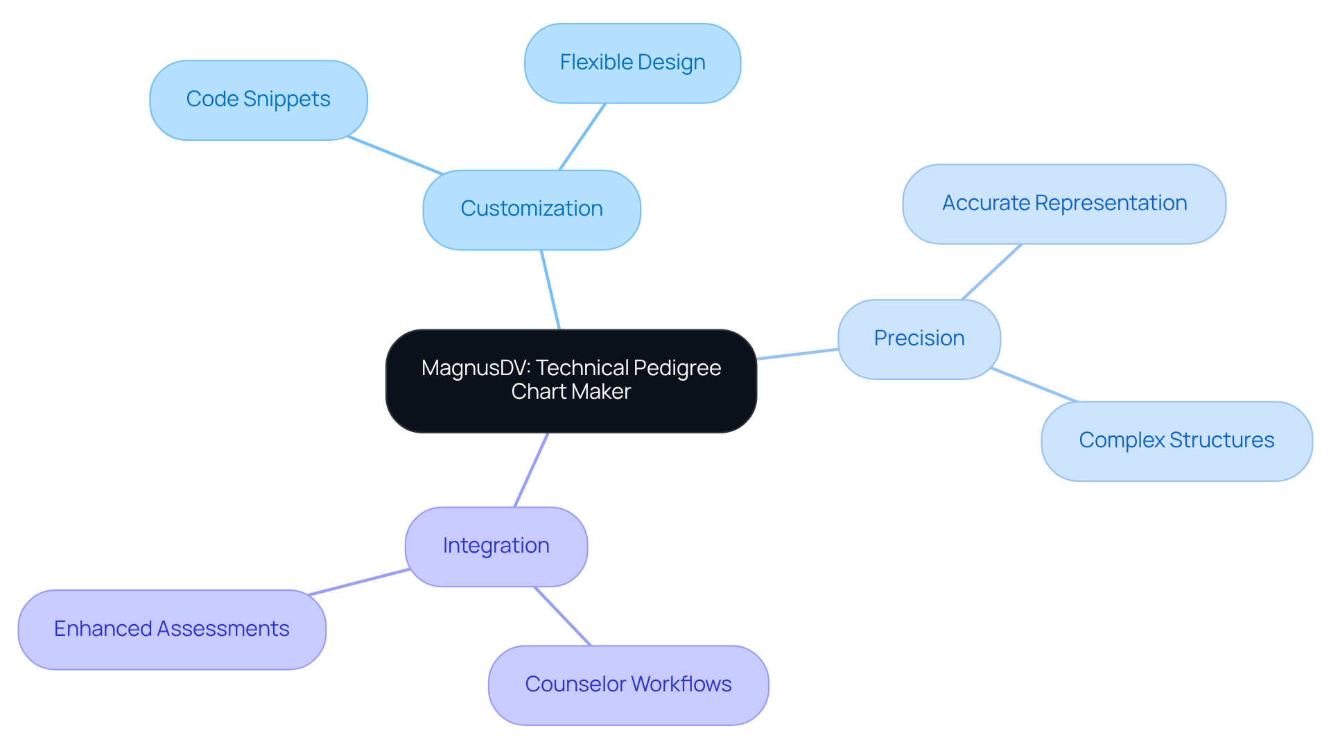 This mindmap shows how MagnusDV helps researchers and counselors create detailed lineage charts. Each branch represents a key feature of the tool, and the sub-branches explain what those features entail. Follow the branches to understand how MagnusDV can enhance your work.