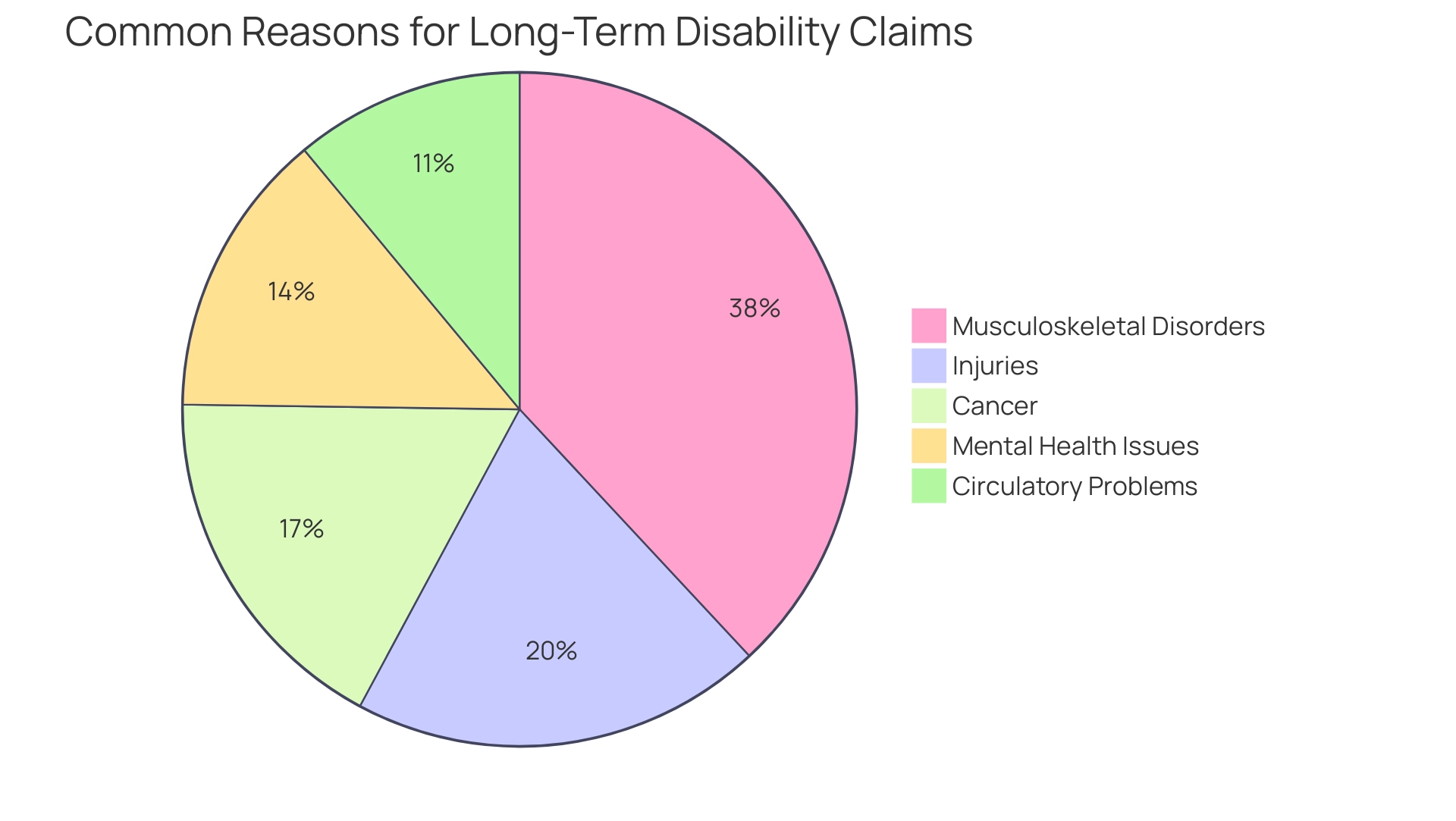 Each segment represents a cause of claims, with sizes corresponding to their percentage of total long-term claims.