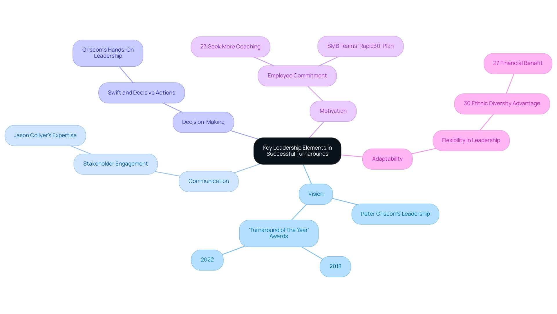 Each branch represents a key leadership element, with sub-branches providing examples or statistics related to that element.