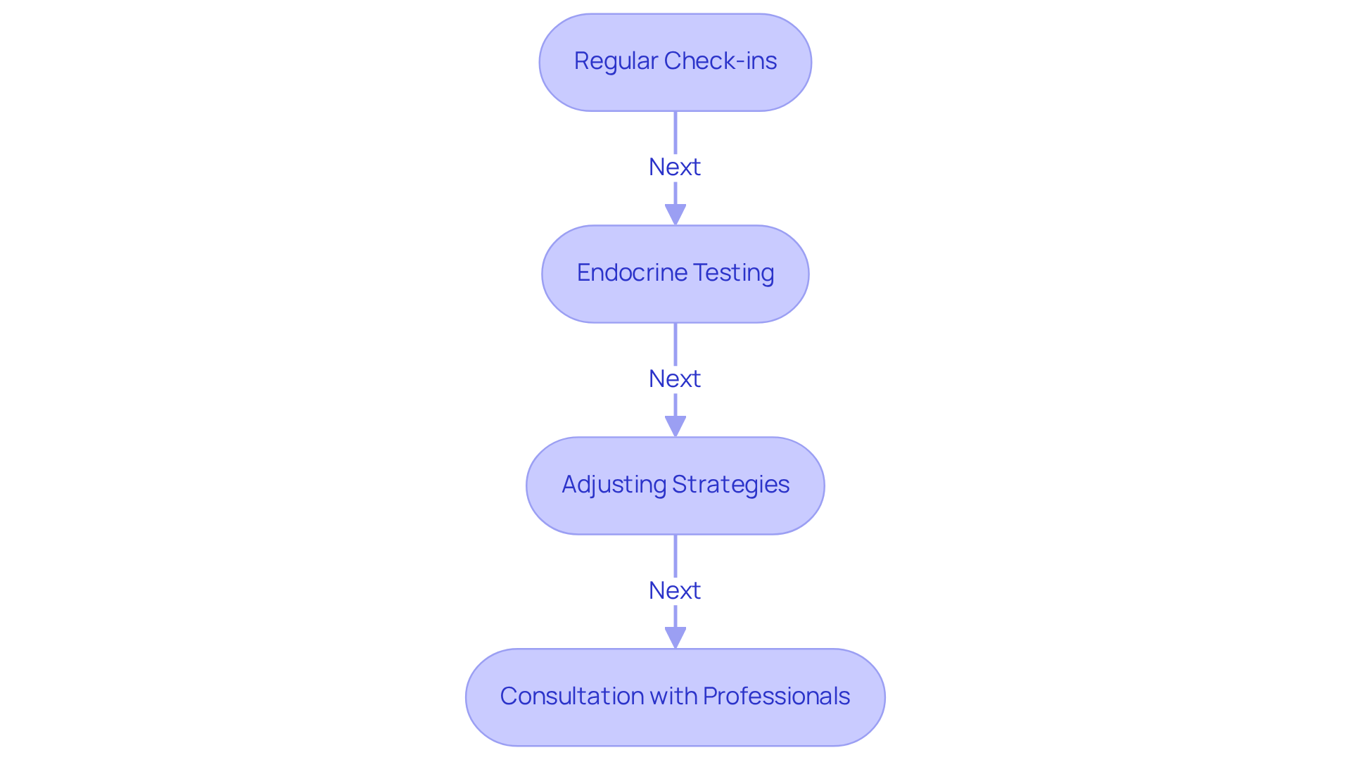 This flowchart guides you through the steps to manage your hormonal health. Start with regular check-ins to track your symptoms, then move to endocrine testing for insights. Adjust your strategies based on what you learn, and finally, consult with professionals to ensure you're on the right path. Follow the arrows to see how each step connects!
