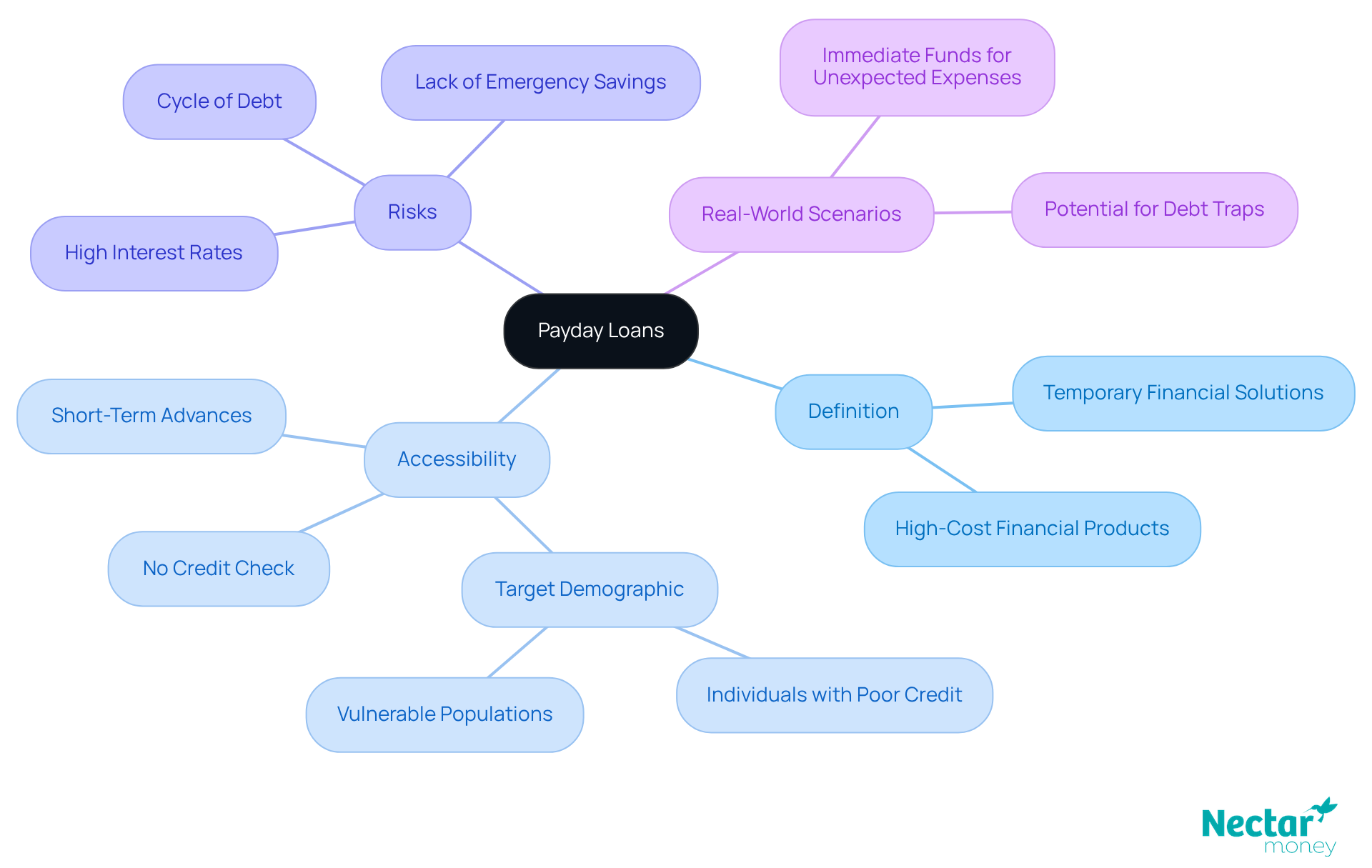 The central node represents payday loans, with branches showing their definition, accessibility, associated risks, and real-life examples. Each branch helps break down the complex aspects of payday loans into digestible parts. The central node represents payday loans, with branches showing their definition, accessibility, associated risks, and real-life examples. Each branch helps break down the complex aspects of payday loans into digestible parts.