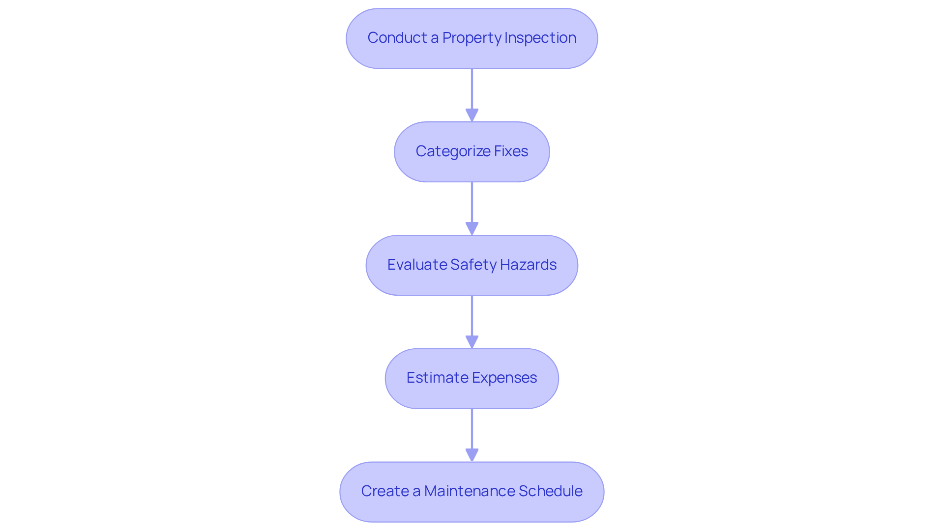 Each box represents a step in the process of managing home repairs. Follow the arrows to see how to move from one step to the next, ensuring you address all necessary repairs in an organized manner.