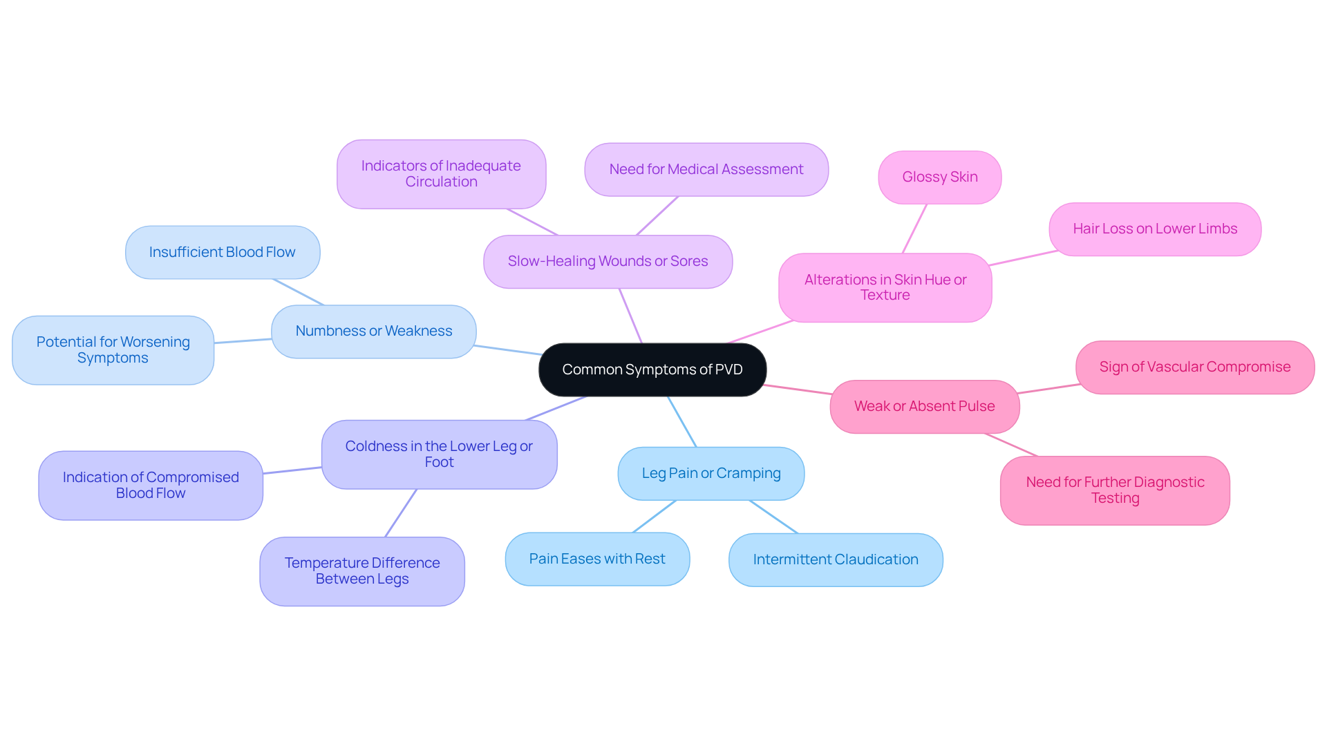 The central node represents the main topic of PVD symptoms, while each branch shows a specific symptom. The colors help differentiate each symptom, making it easier to understand and remember.
