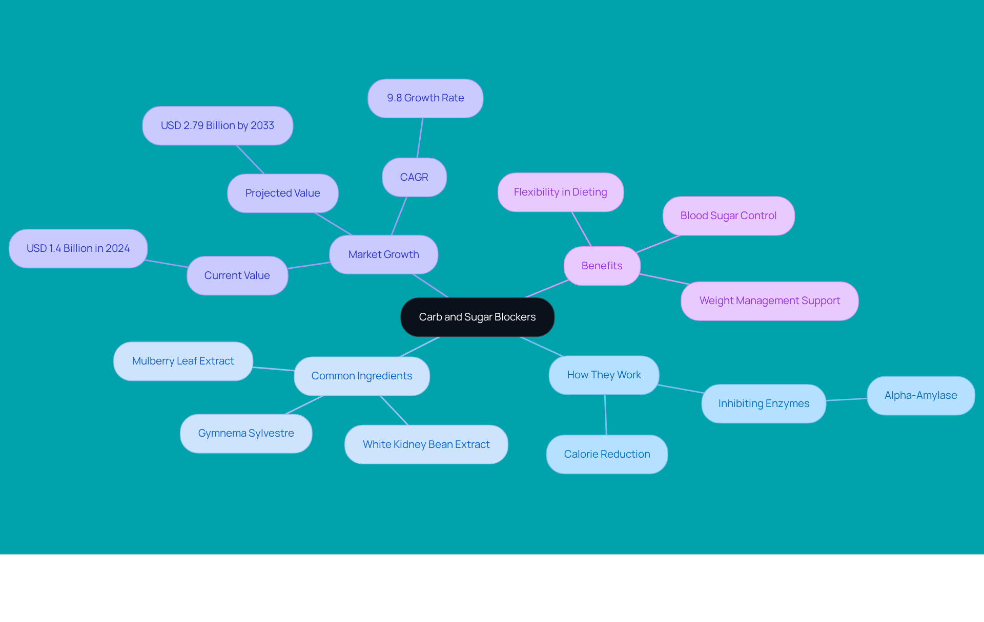 The central node represents the main topic, while branches show related aspects like how these blockers work, their ingredients, and market trends. Each color-coded branch helps you easily identify different categories of information.