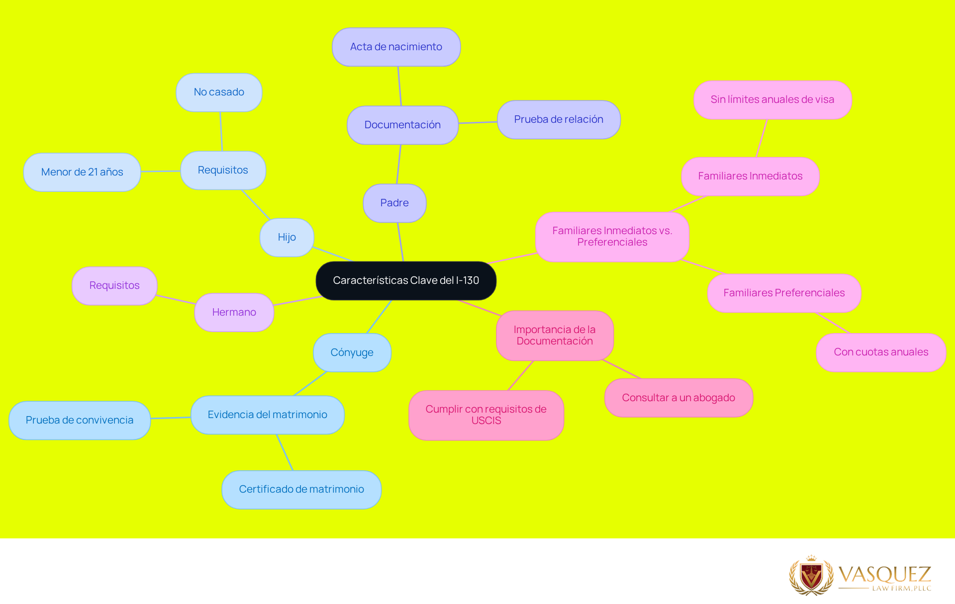 El nodo central representa el formulario I-130. Las ramas muestran los diferentes tipos de relaciones que se pueden patrocinar, y las sub-ramas detallan los requisitos necesarios para cada tipo. Esto te ayudará a entender cómo se estructuran las relaciones y qué documentos necesitas.