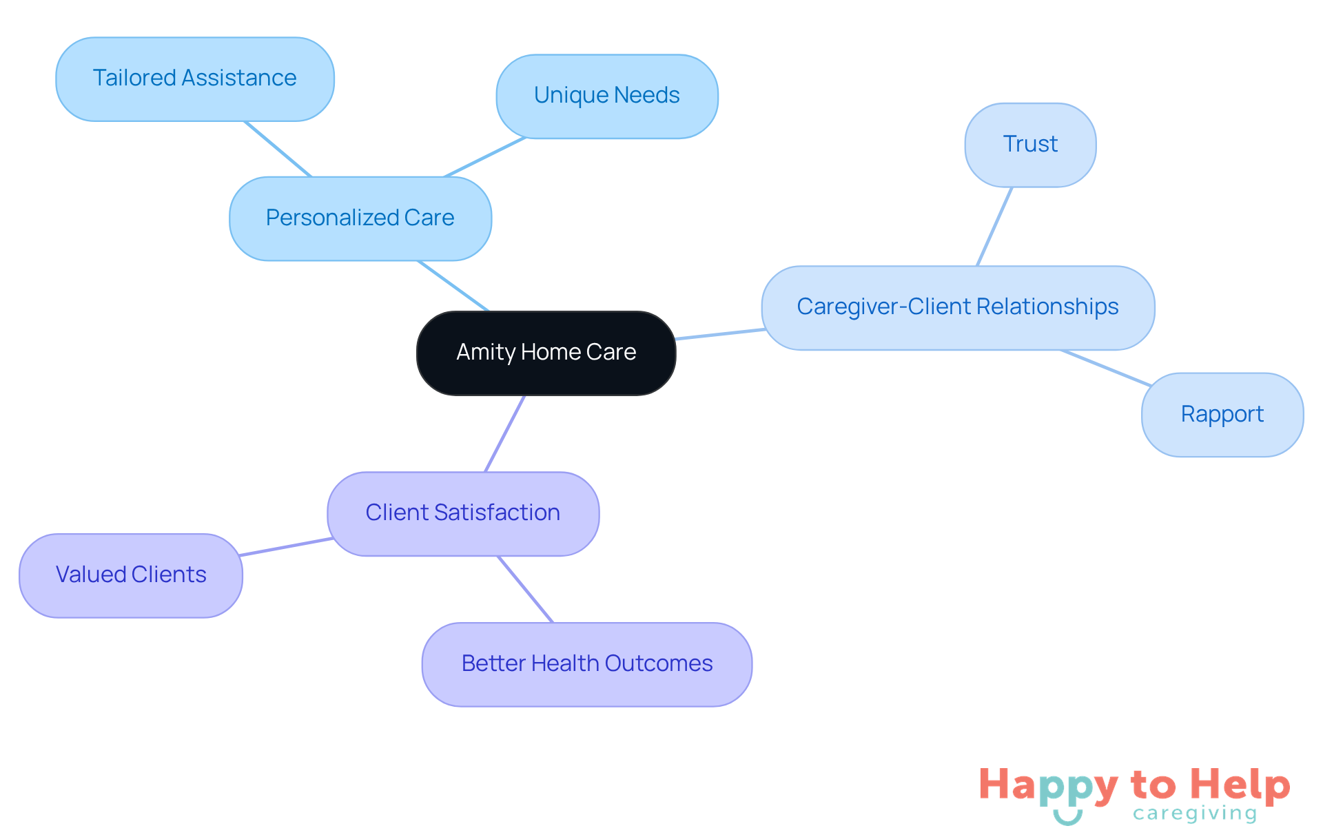 The central node represents Amity Home Care, while the branches illustrate the key aspects of their services and the importance of relationships in caregiving. Each branch shows how these elements contribute to overall client satisfaction.