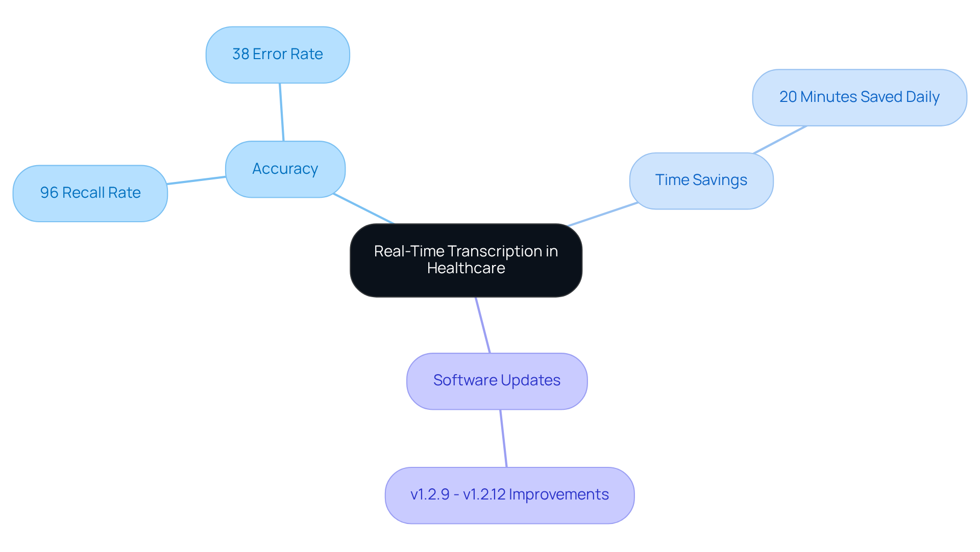 The central node represents the main topic, while branches show key benefits and statistics related to Willow's transcription software. Each branch highlights important aspects that contribute to improved accuracy and efficiency in healthcare documentation.