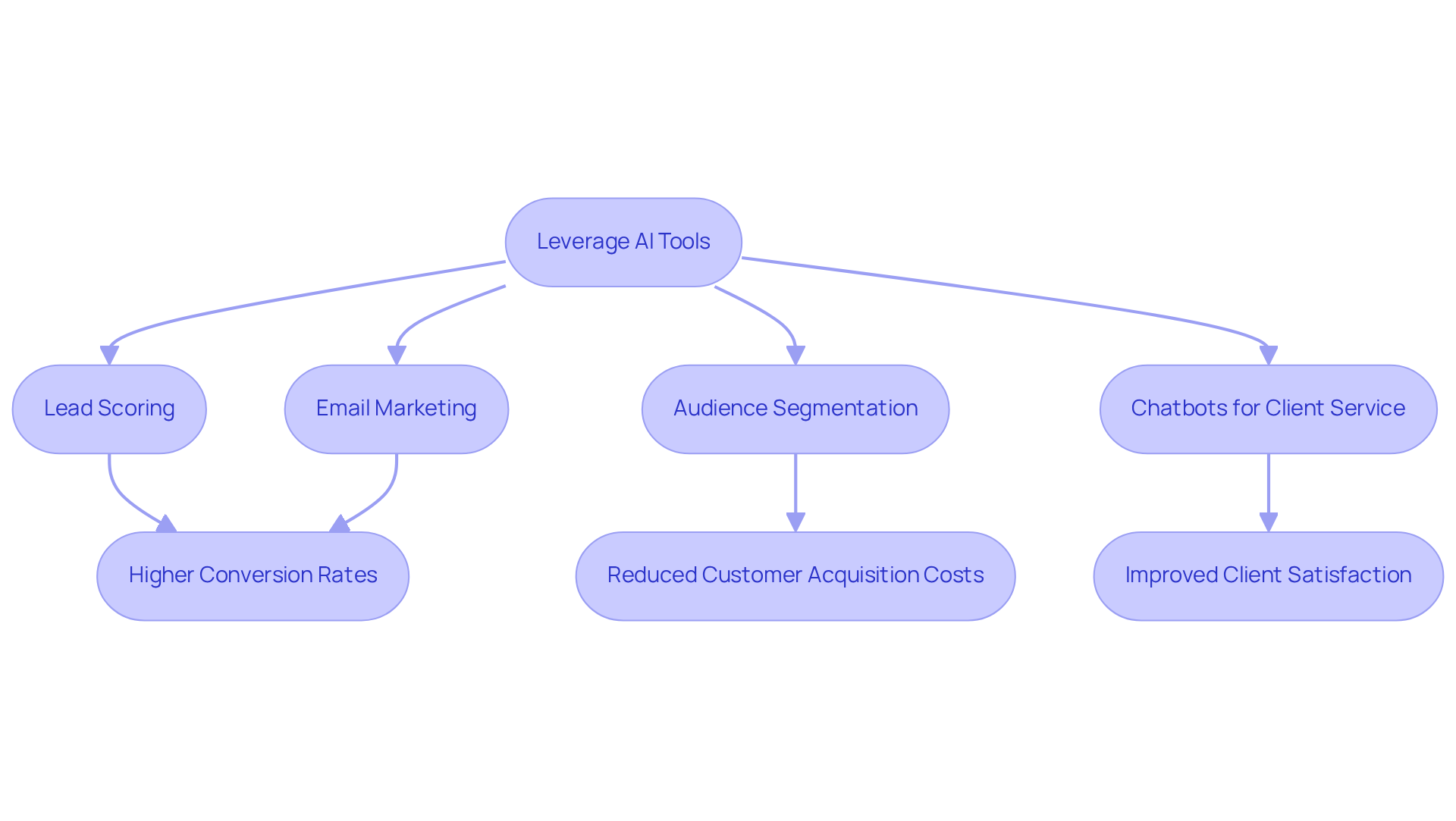 Follow the arrows to see how each AI tool and process contributes to better marketing outcomes. Each step builds on the previous one, leading to improved efficiency and effectiveness in marketing strategies.