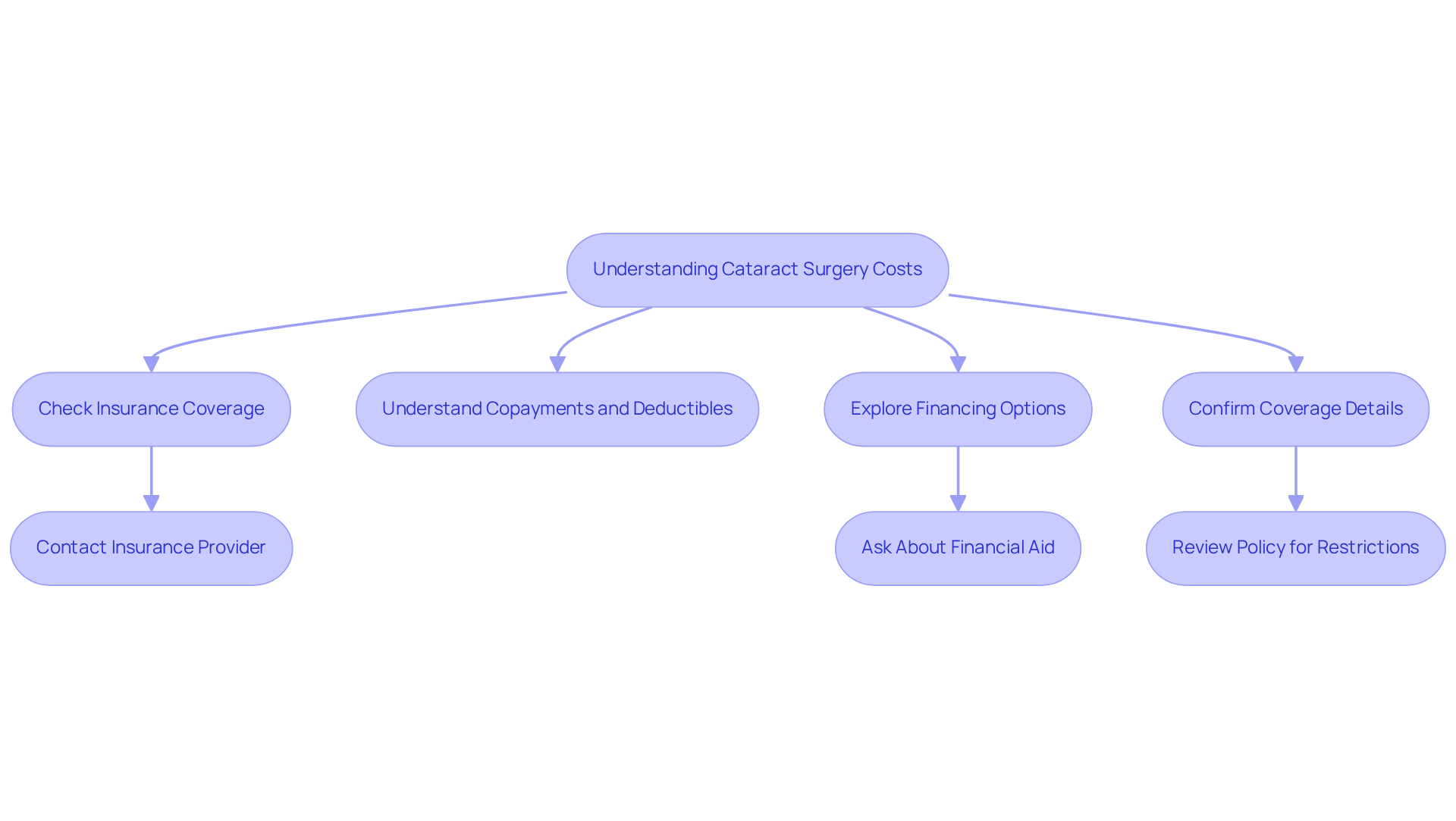 This flowchart guides you through the steps to understand your cataract surgery costs. Start at the top and follow the arrows to see what you need to do at each stage, from checking your insurance to exploring financial options.
